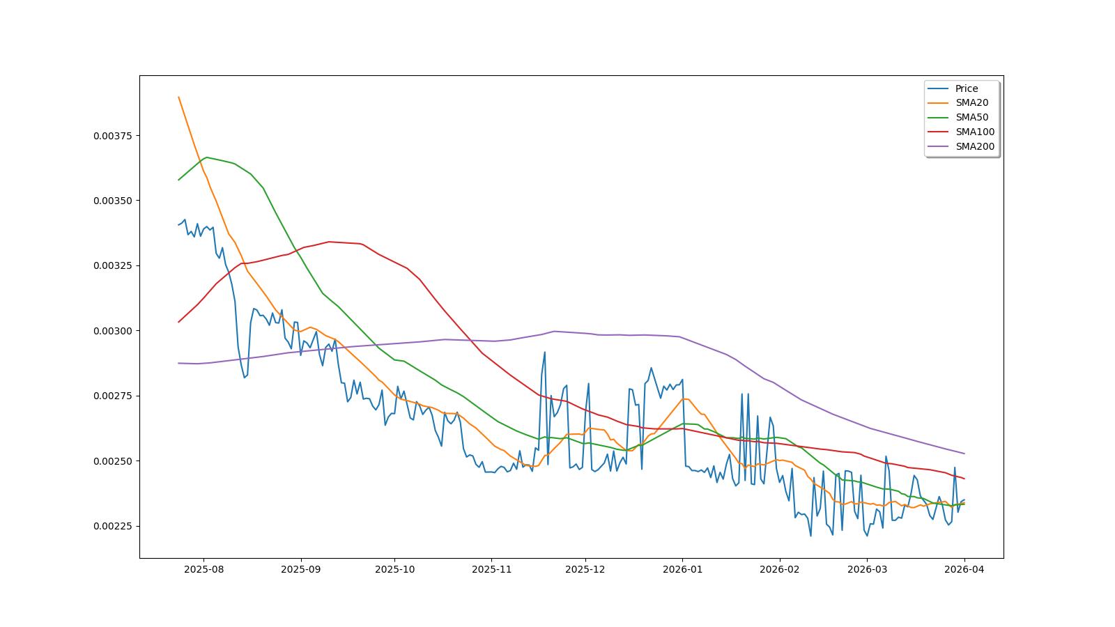Wirex Token Simple Moving Averages
