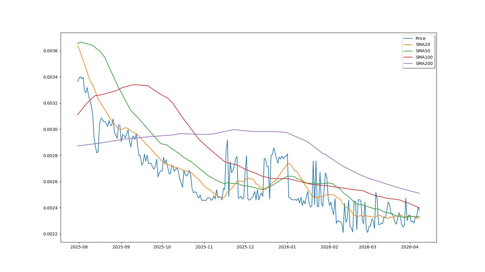 Wirex Token Simple Moving Averages