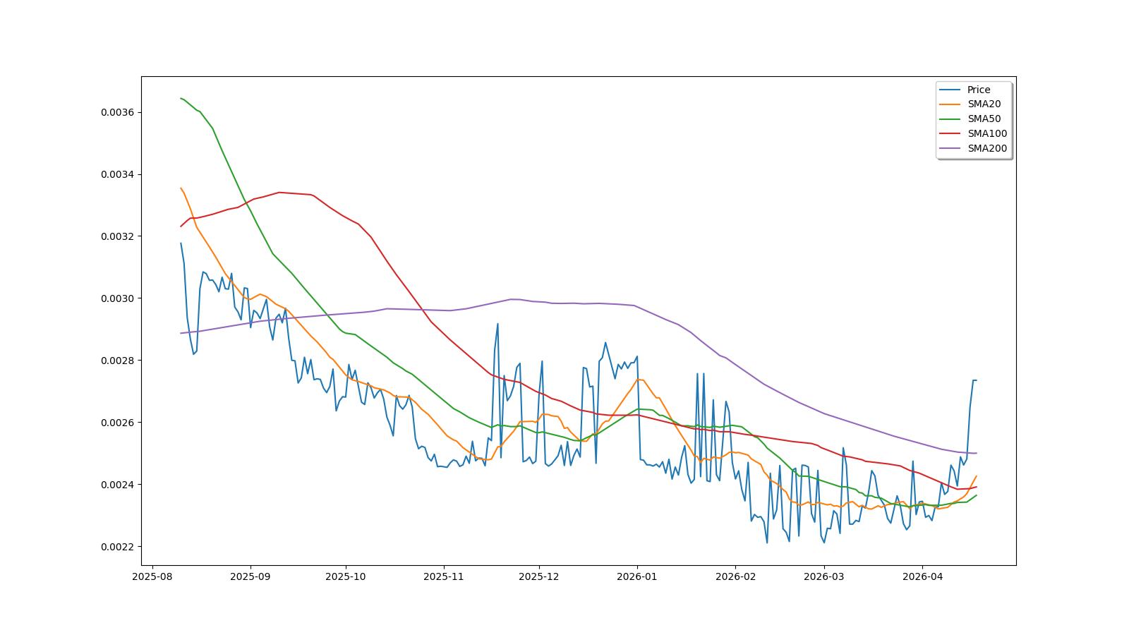 Wirex Token Simple Moving Averages