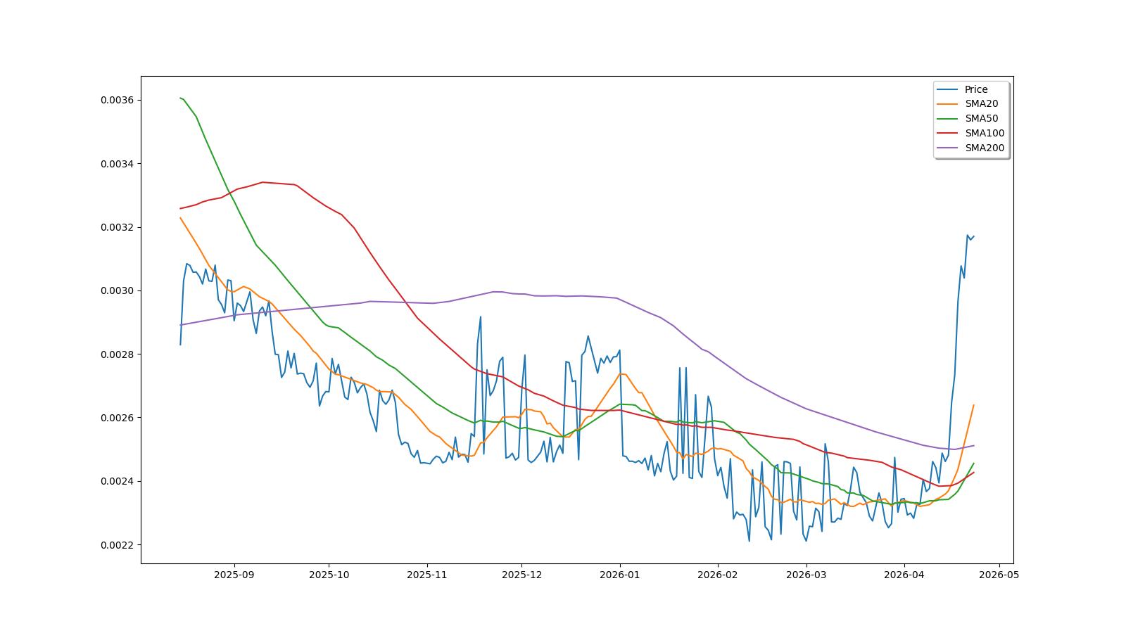 Wirex Token Simple Moving Averages