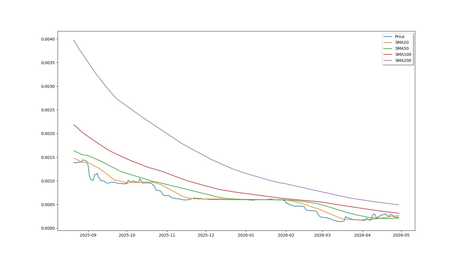 Wisdomise Simple Moving Averages