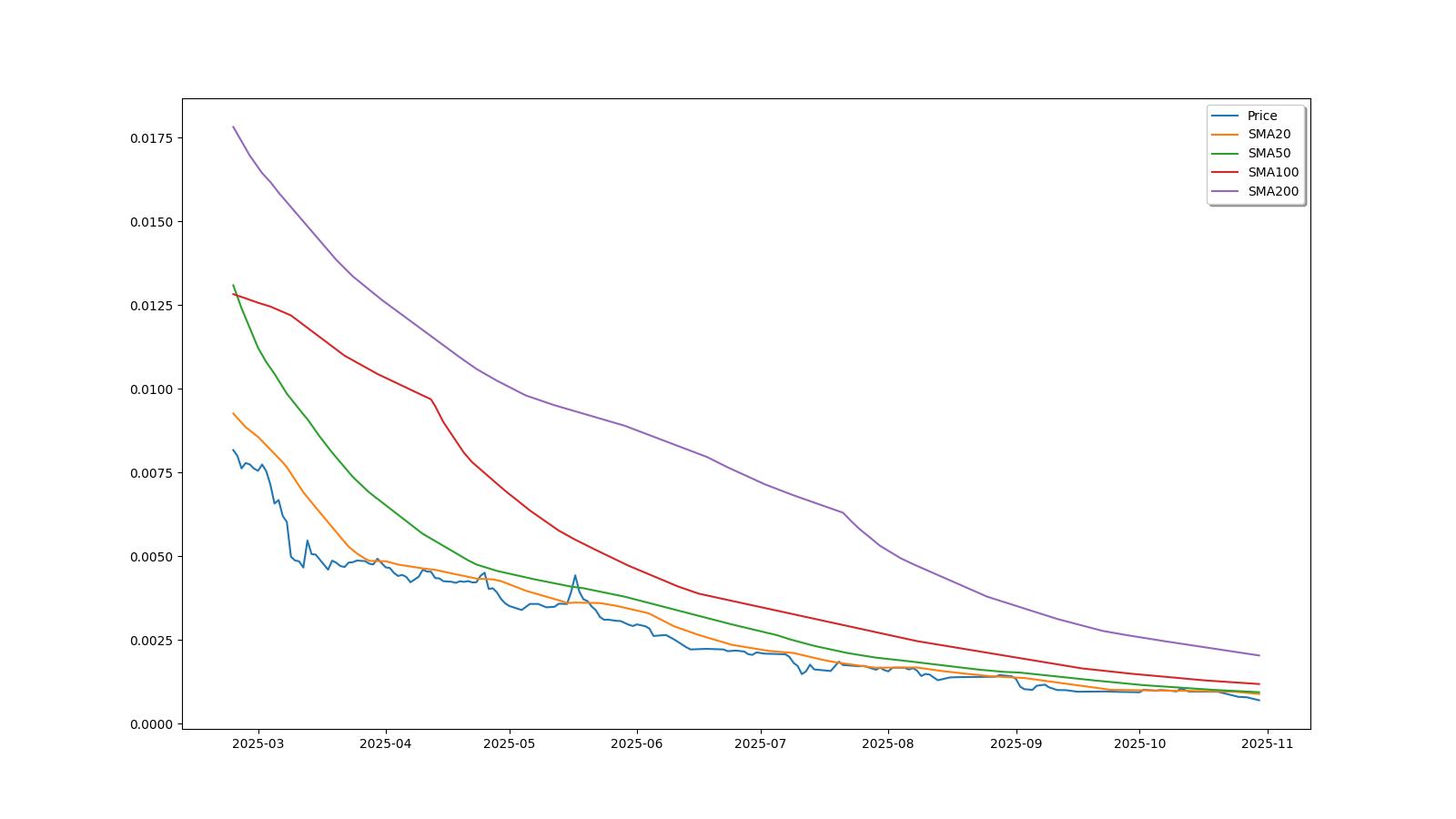 Wisdomise Simple Moving Averages