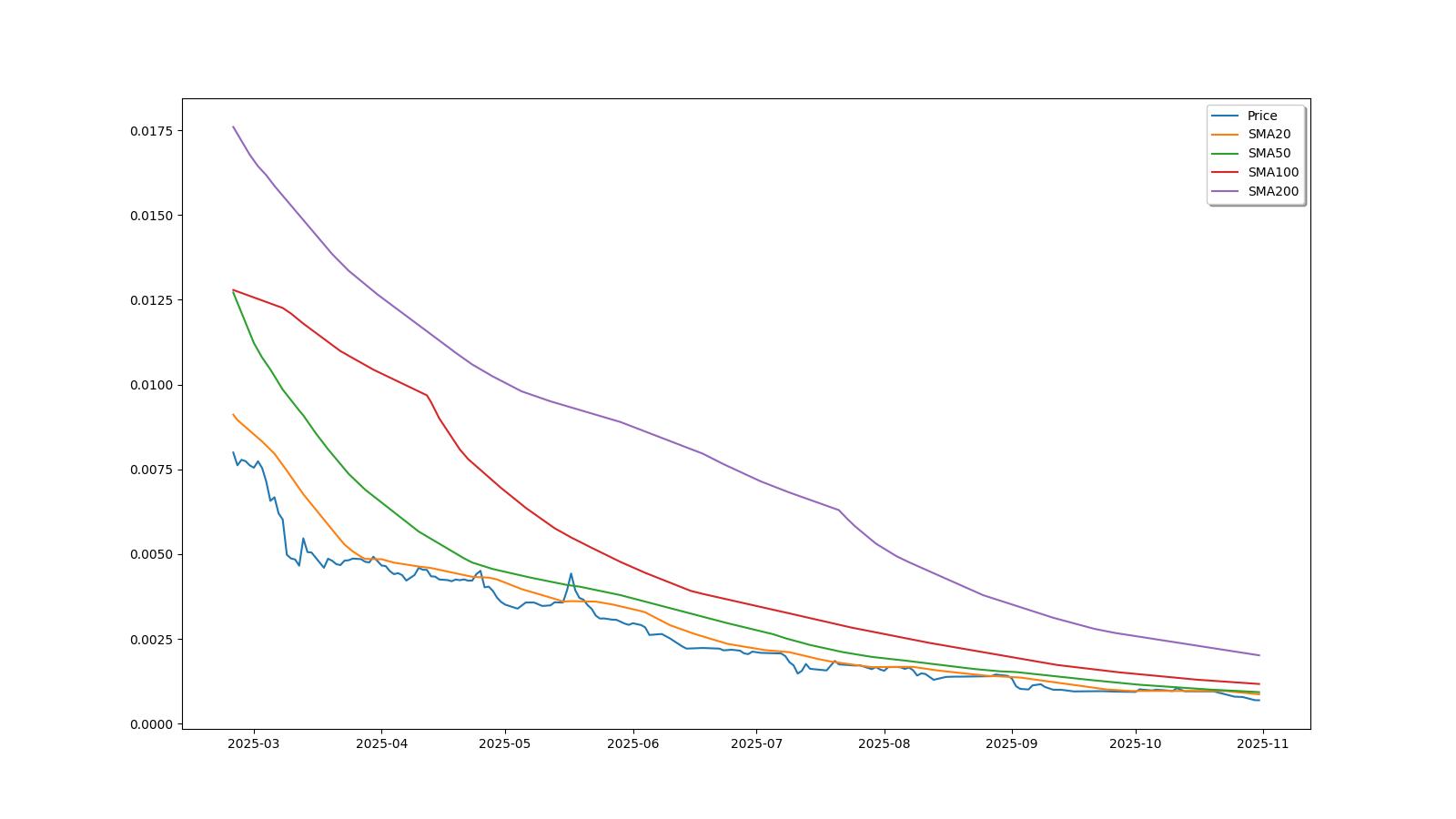 Wisdomise Simple Moving Averages