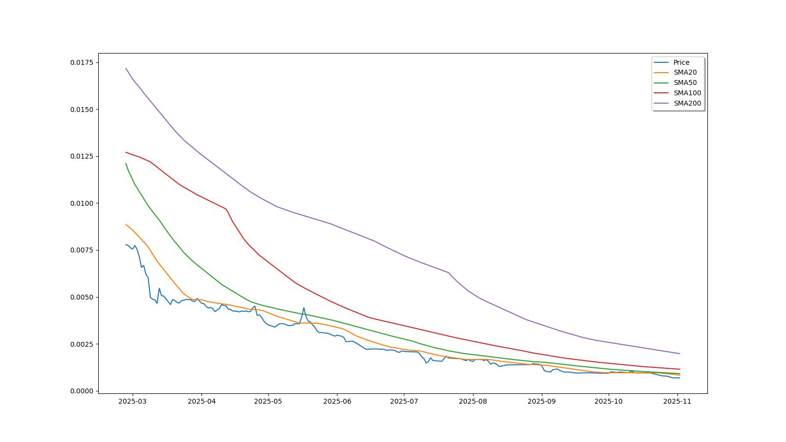 Wisdomise Simple Moving Averages