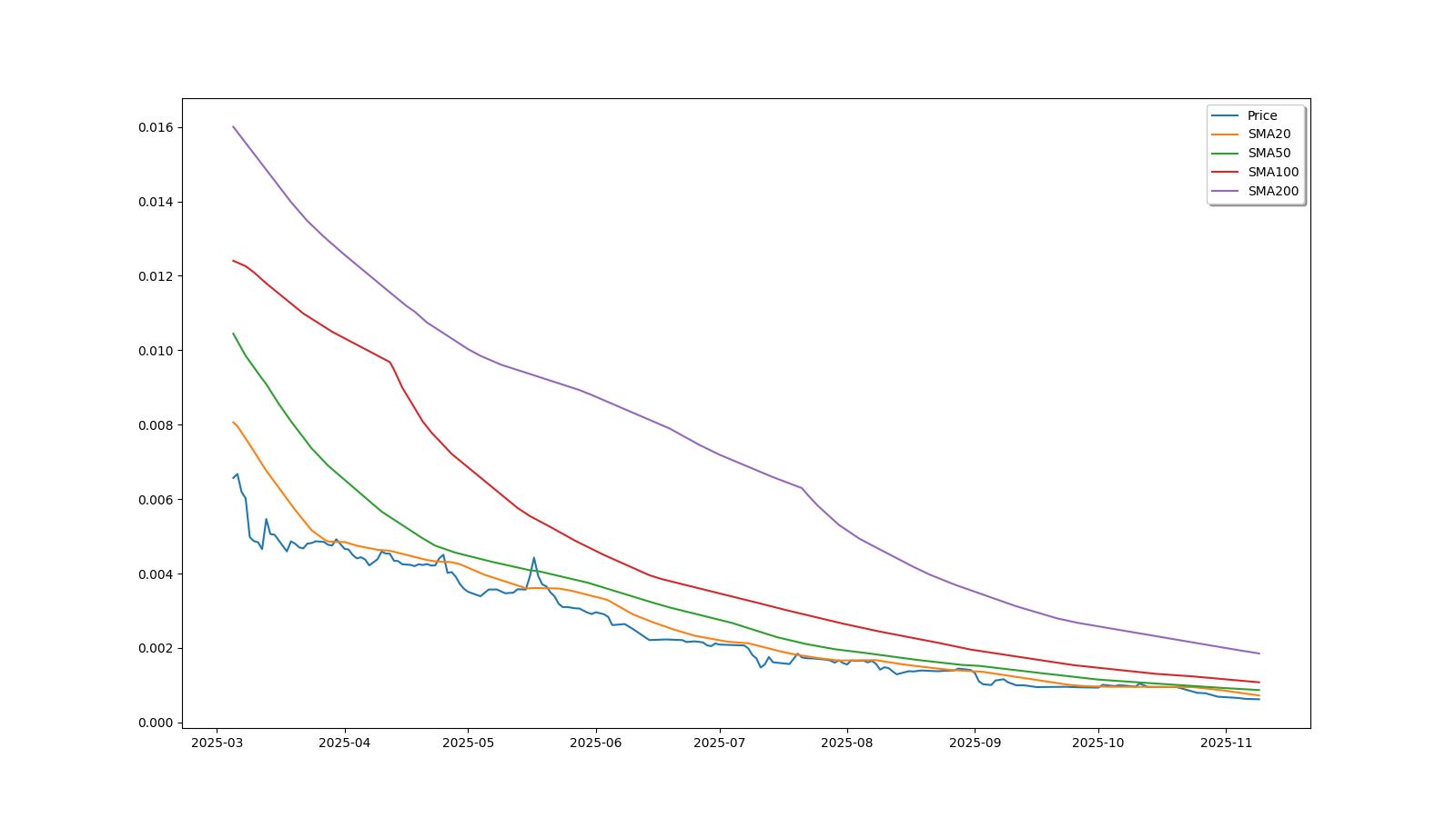 Wisdomise Simple Moving Averages