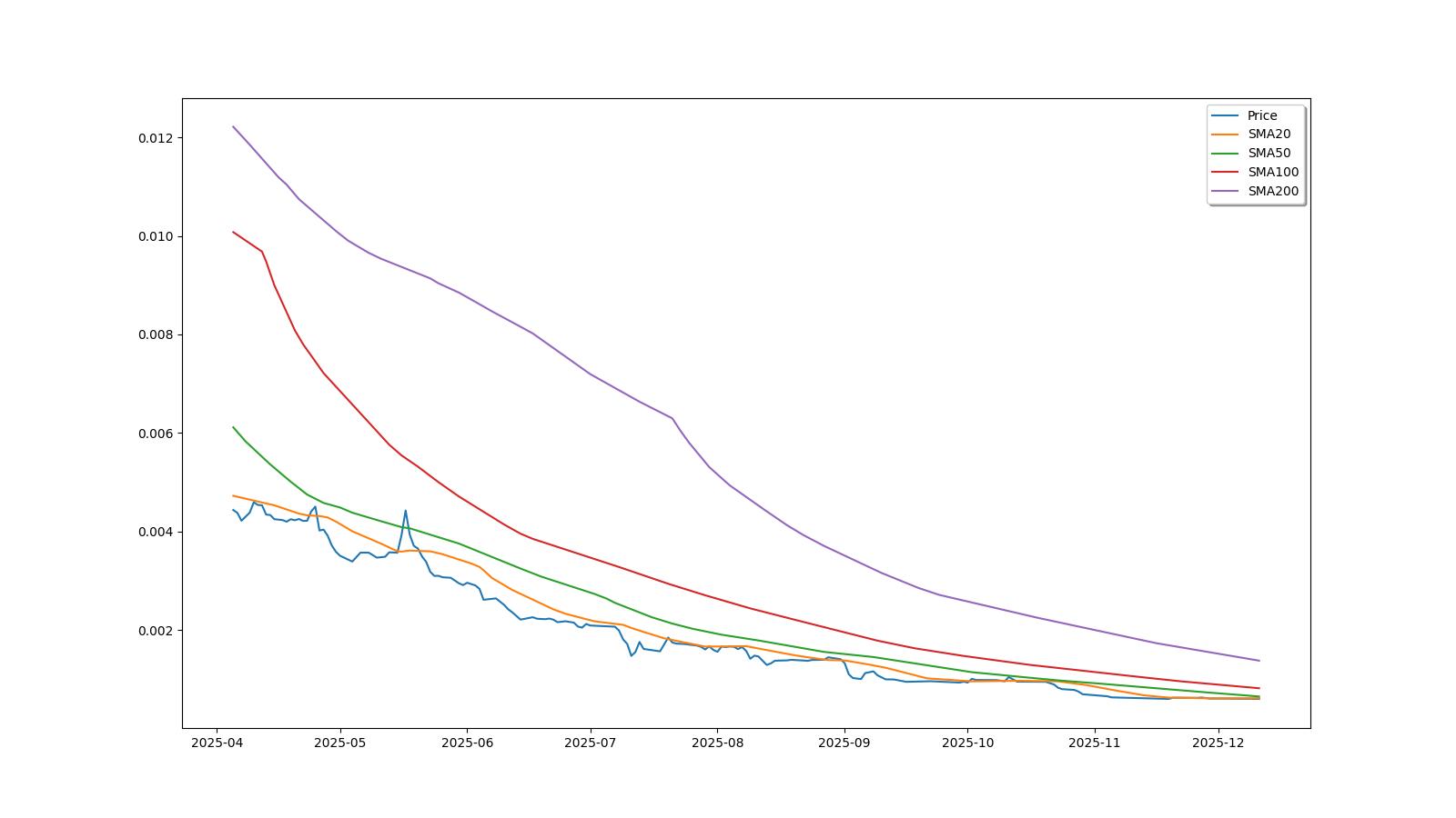 Wisdomise Simple Moving Averages