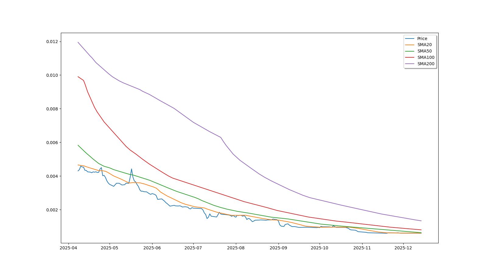 Wisdomise Simple Moving Averages