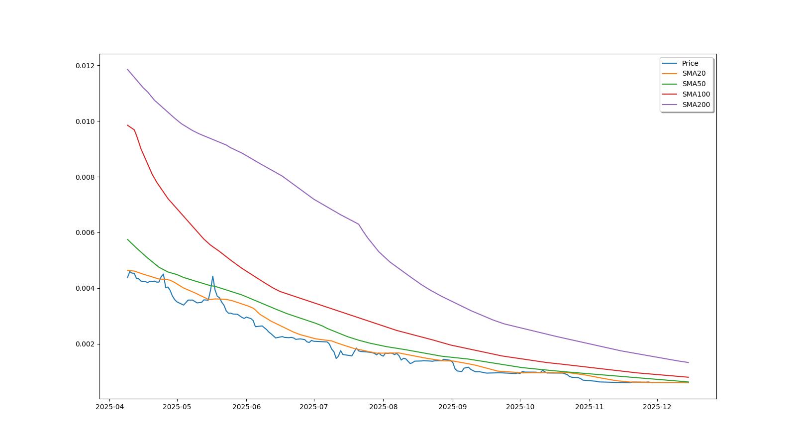 Wisdomise Simple Moving Averages