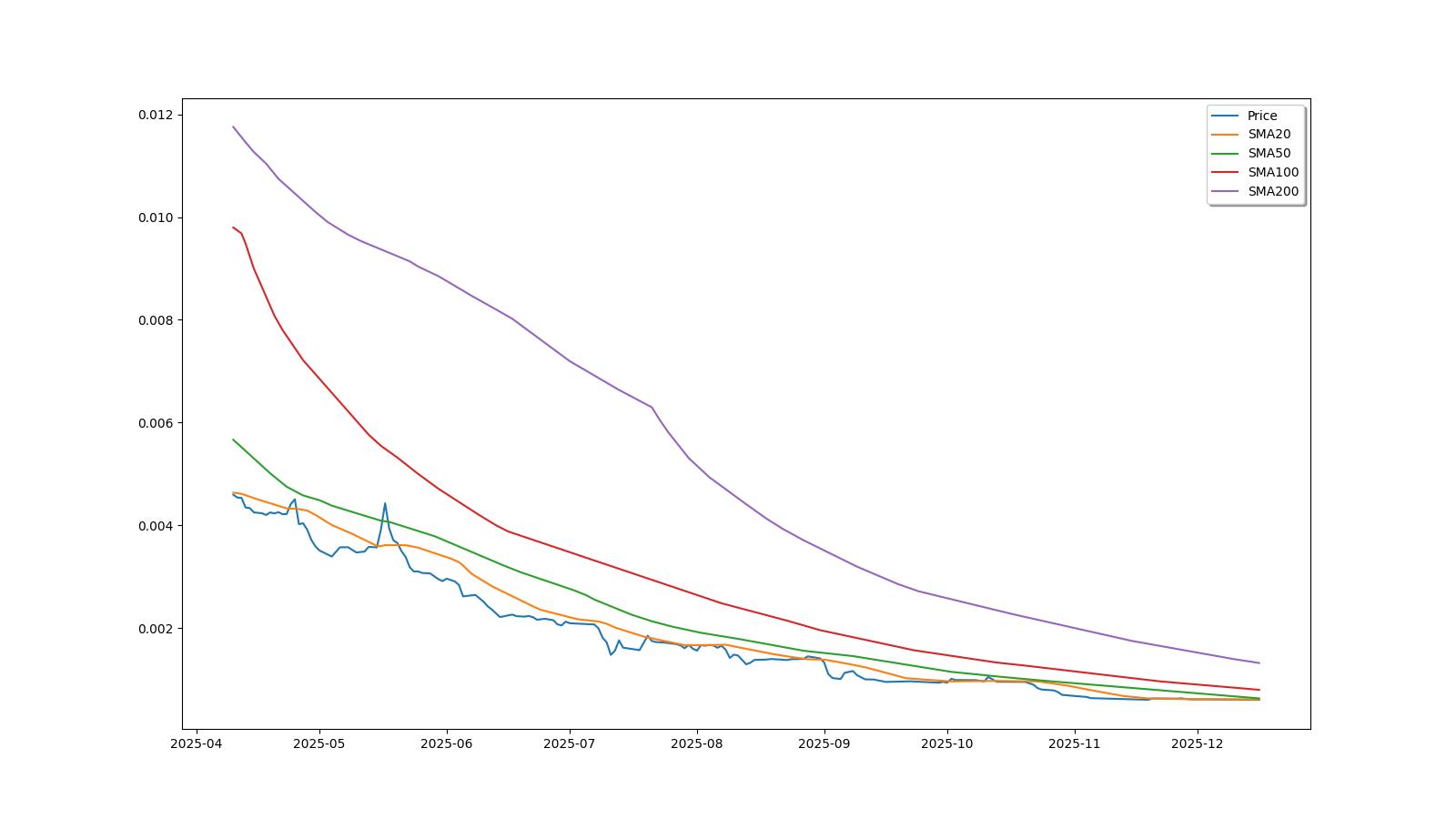Wisdomise Simple Moving Averages