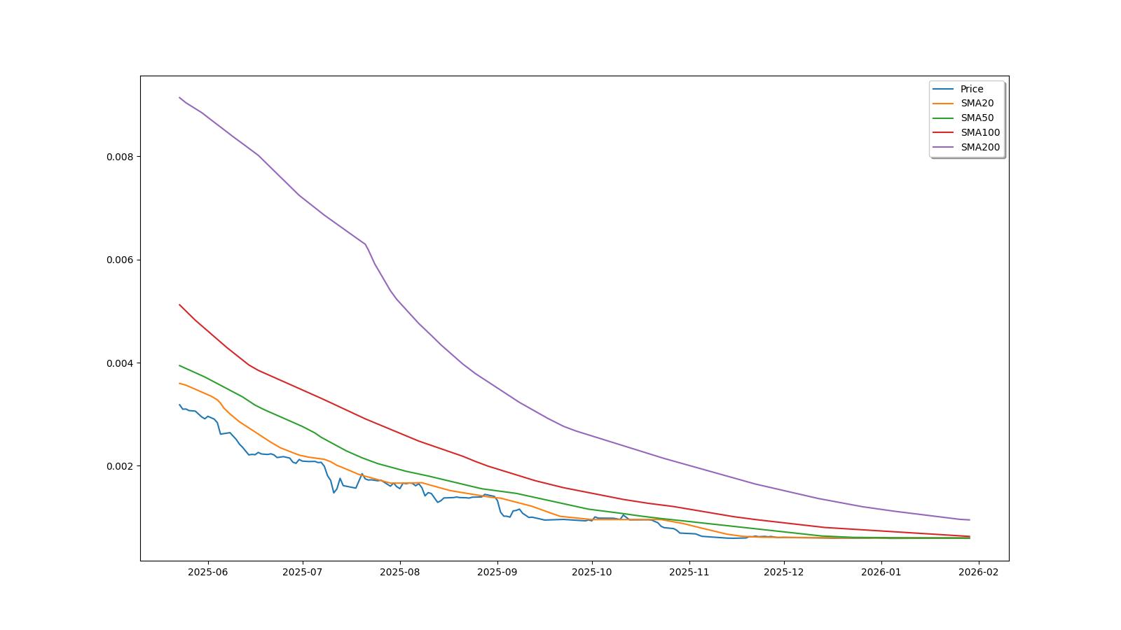 Wisdomise Simple Moving Averages