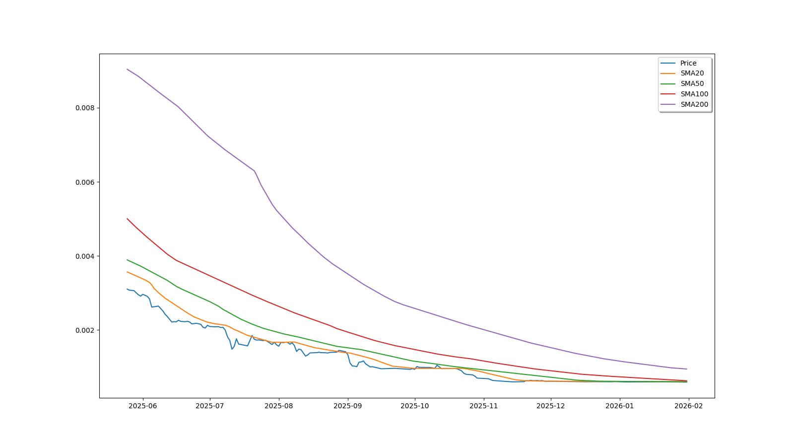 Wisdomise Simple Moving Averages