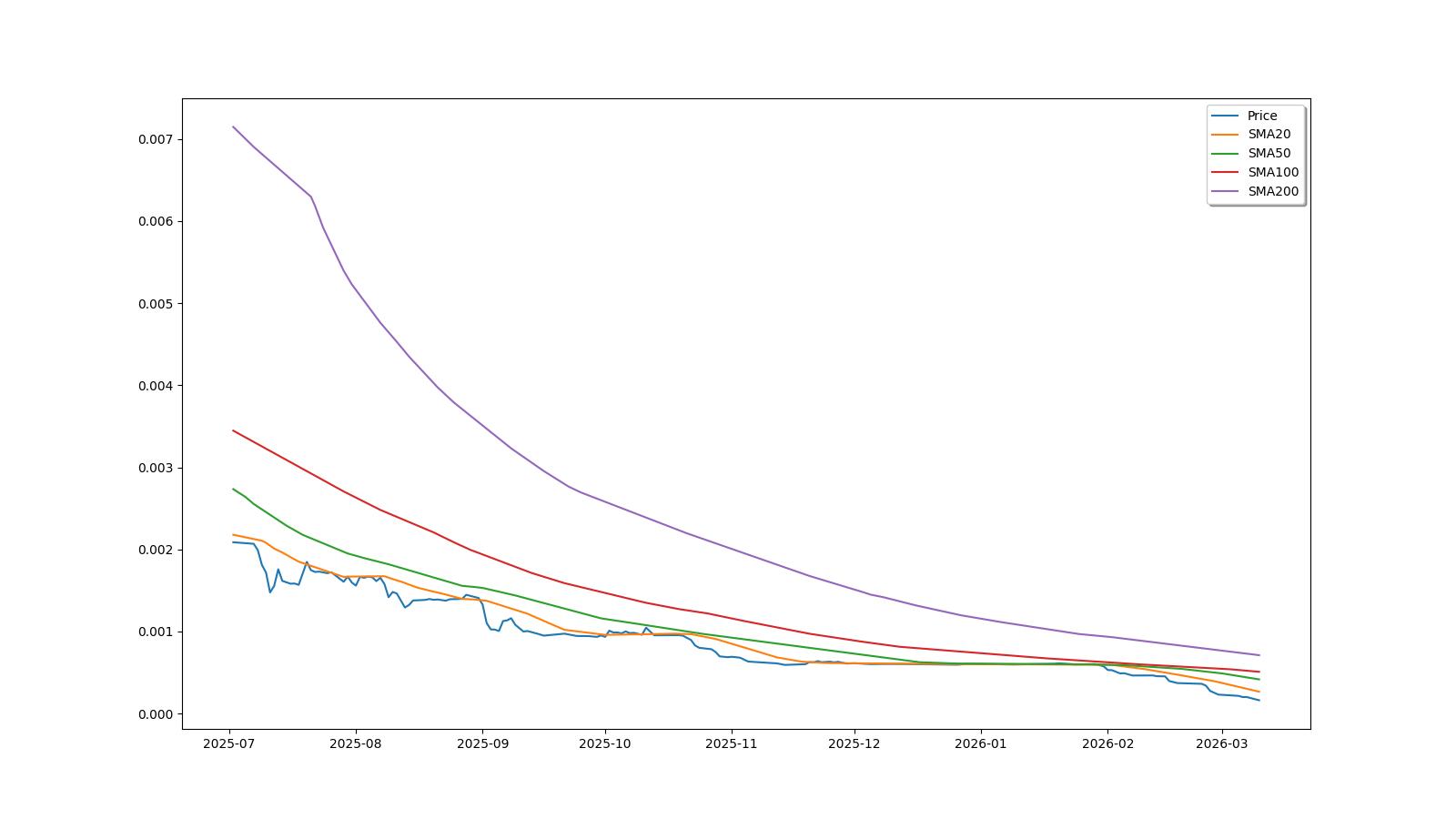 Wisdomise Simple Moving Averages