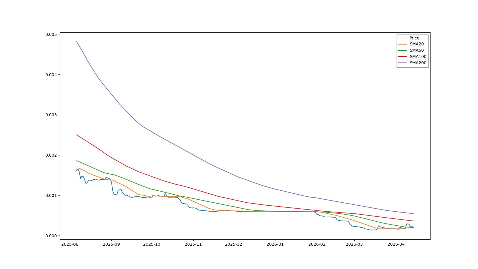 Wisdomise Simple Moving Averages