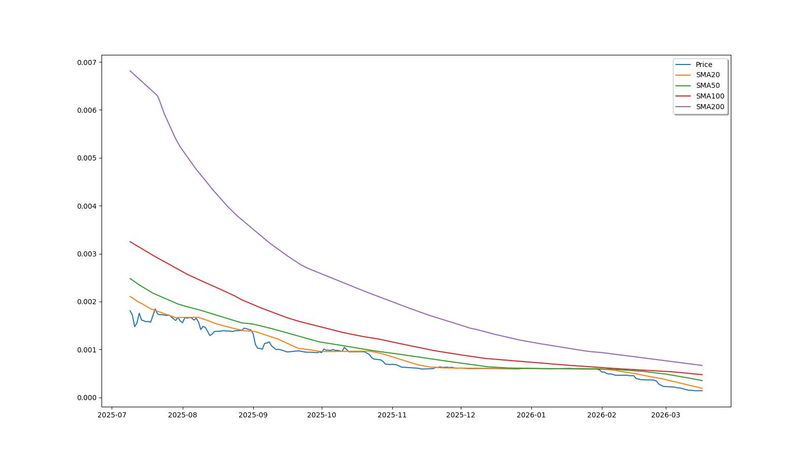 Wisdomise Simple Moving Averages
