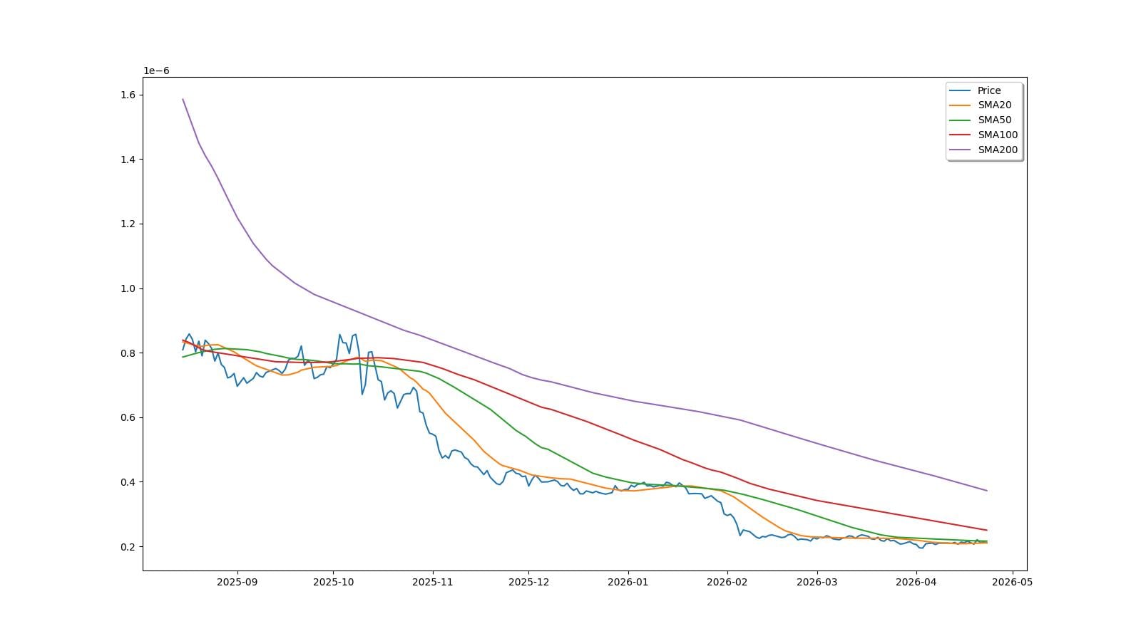 Wise Monkey Simple Moving Averages