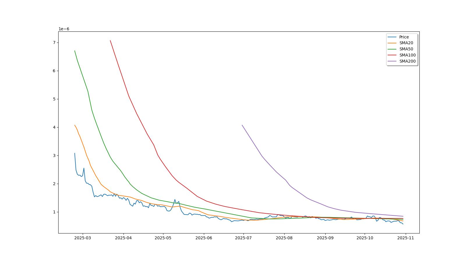 Wise Monkey Simple Moving Averages