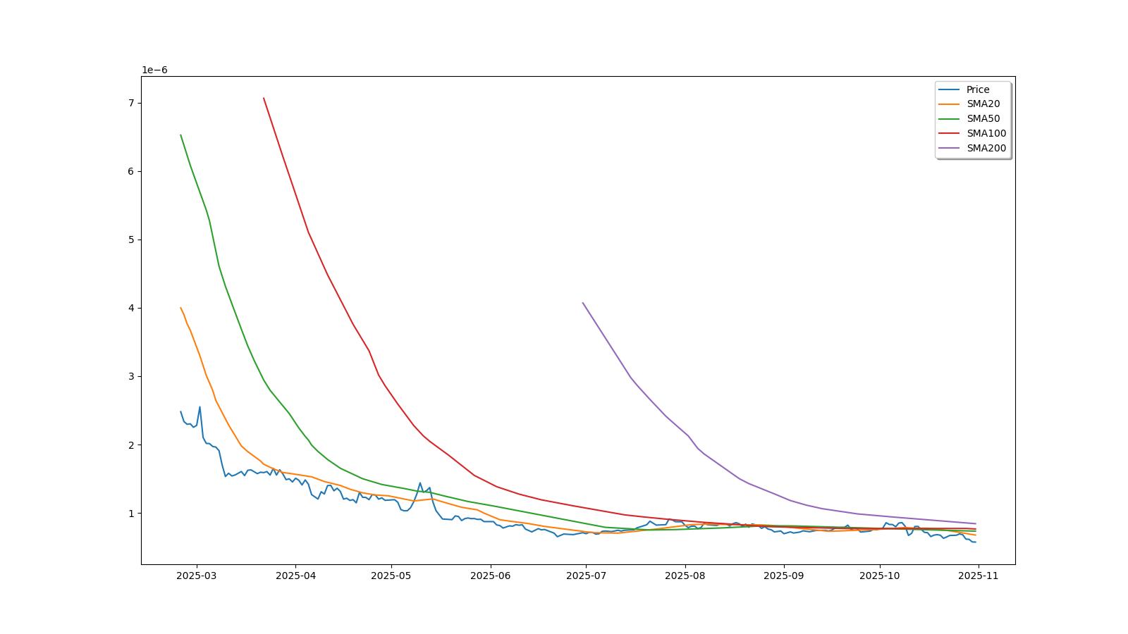 Wise Monkey Simple Moving Averages