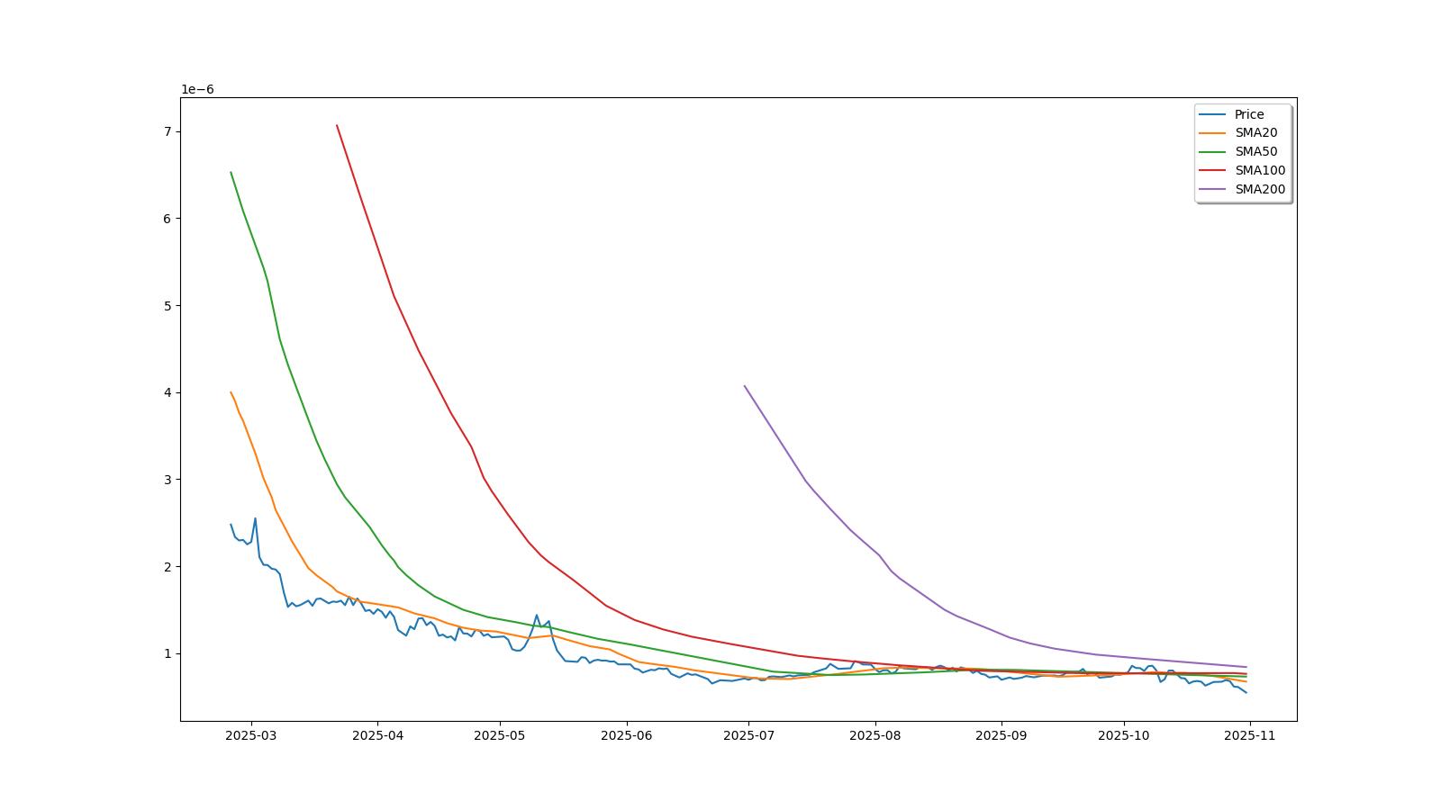 Wise Monkey Simple Moving Averages
