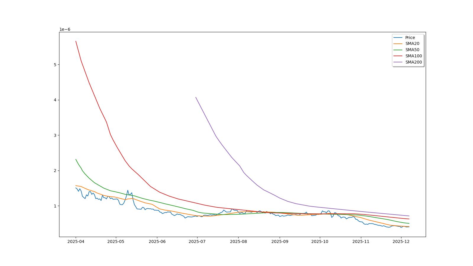 Wise Monkey Simple Moving Averages