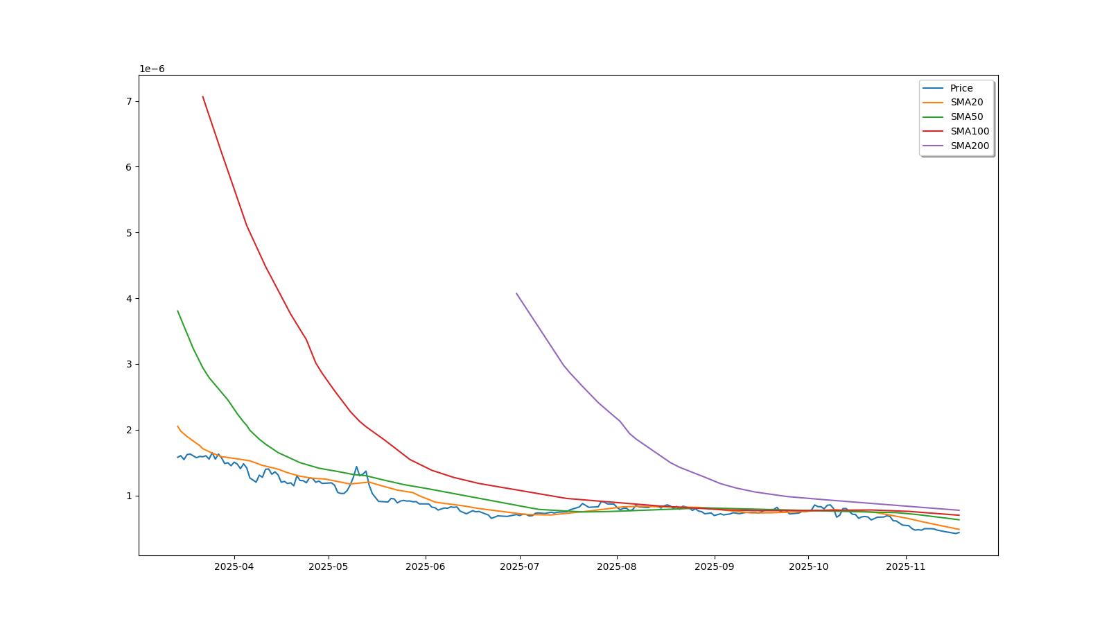 Wise Monkey Simple Moving Averages