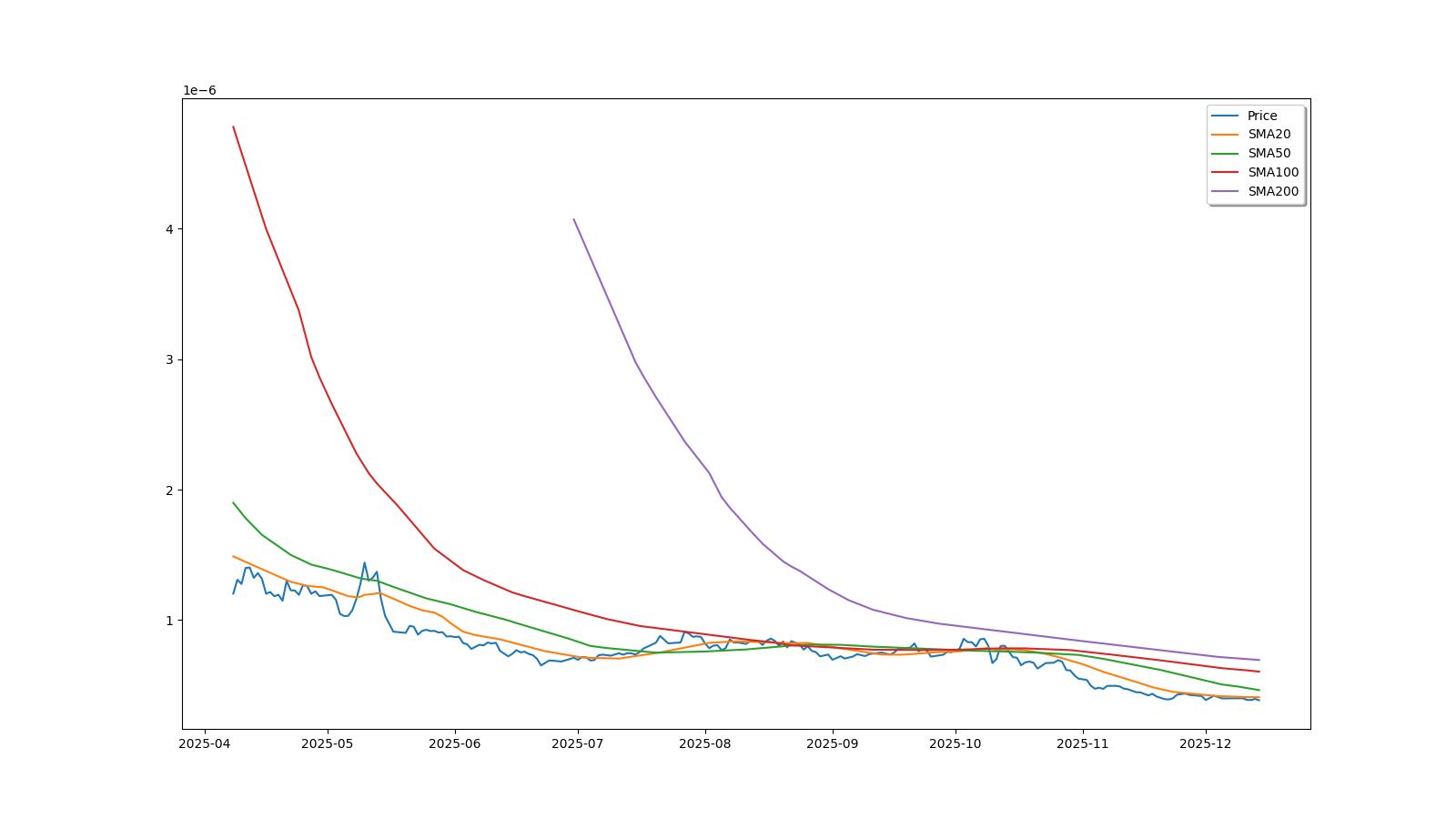 Wise Monkey Simple Moving Averages