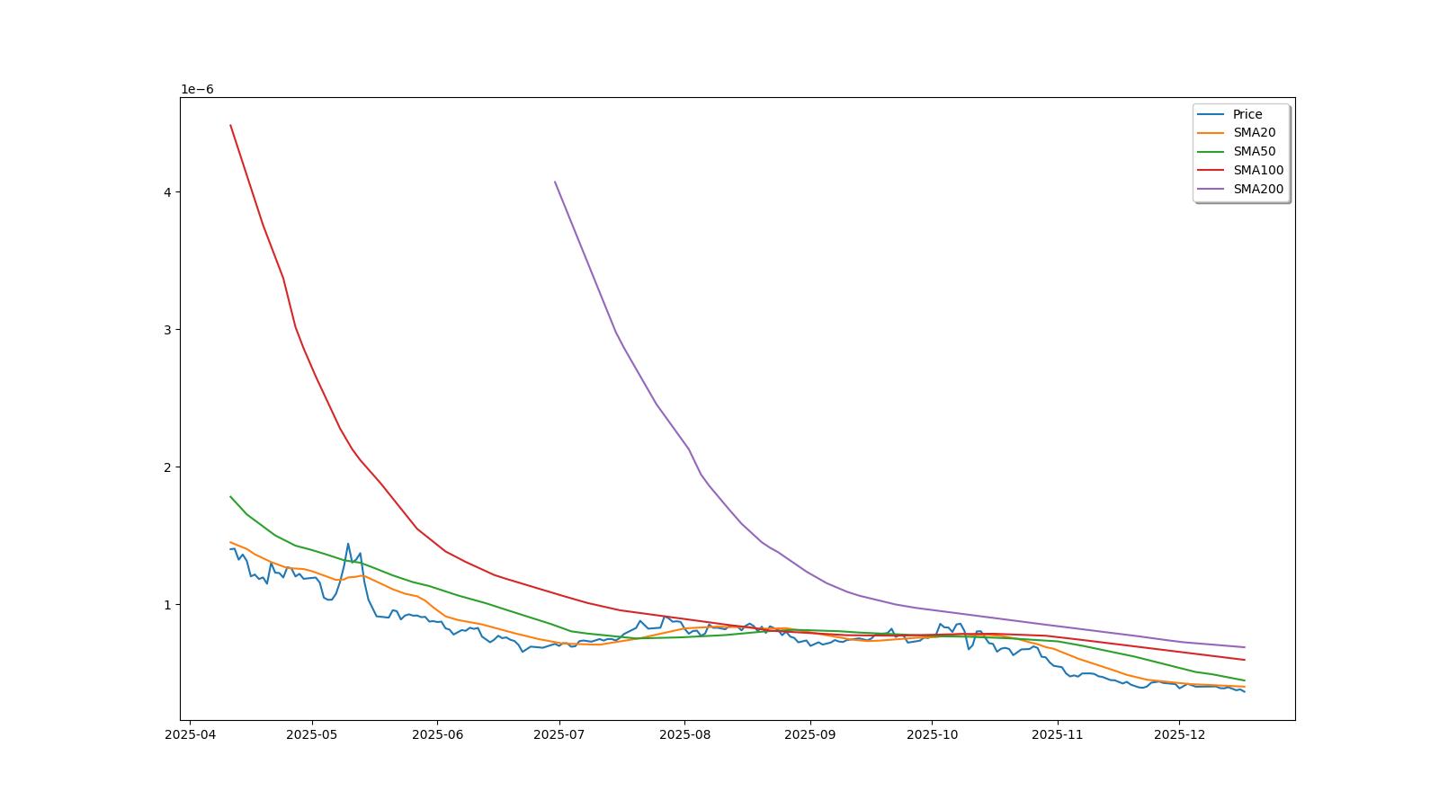 Wise Monkey Simple Moving Averages