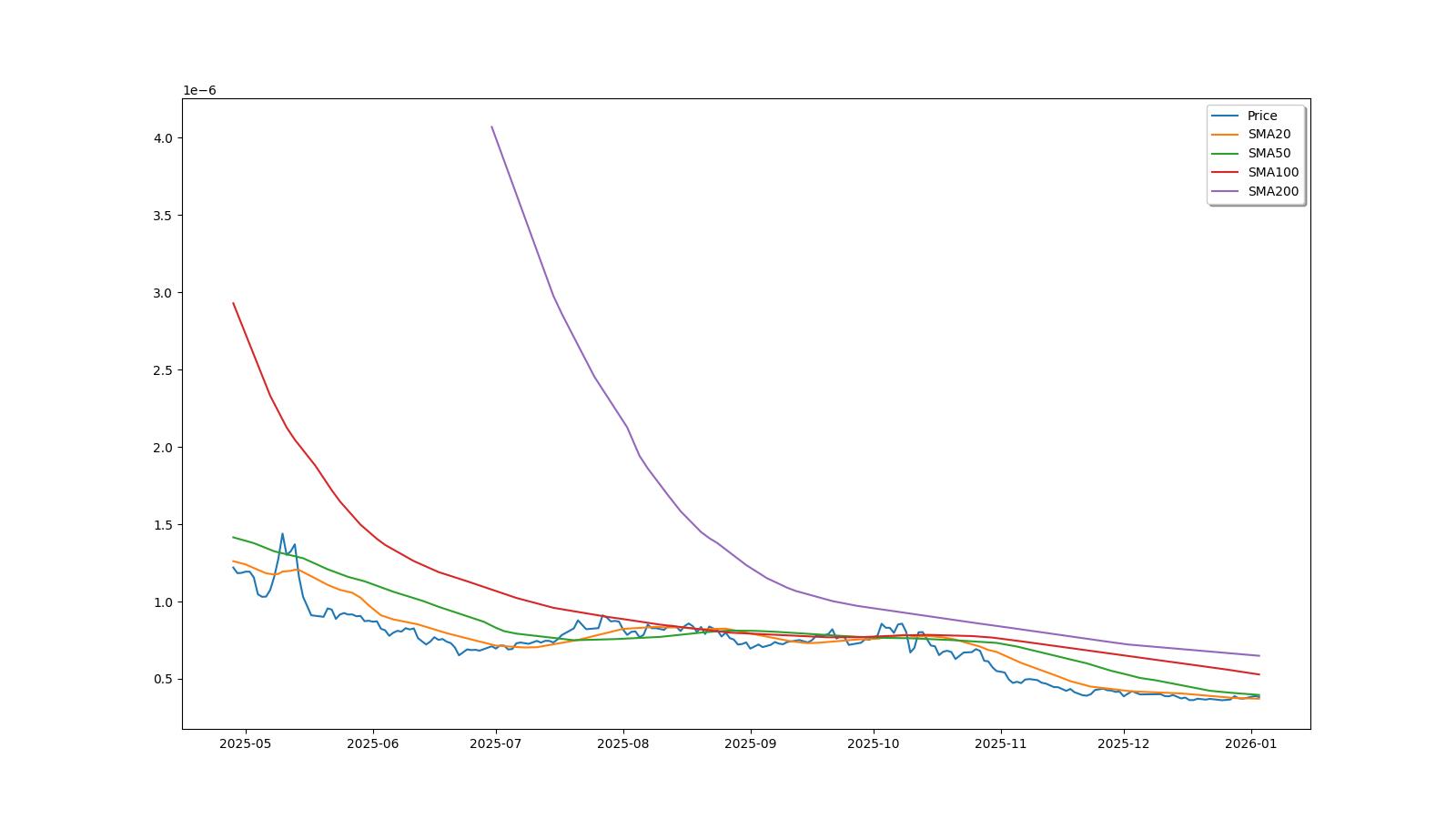 Wise Monkey Simple Moving Averages