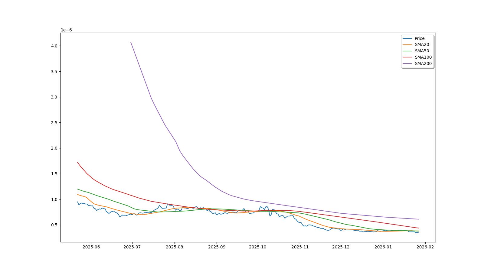 Wise Monkey Simple Moving Averages