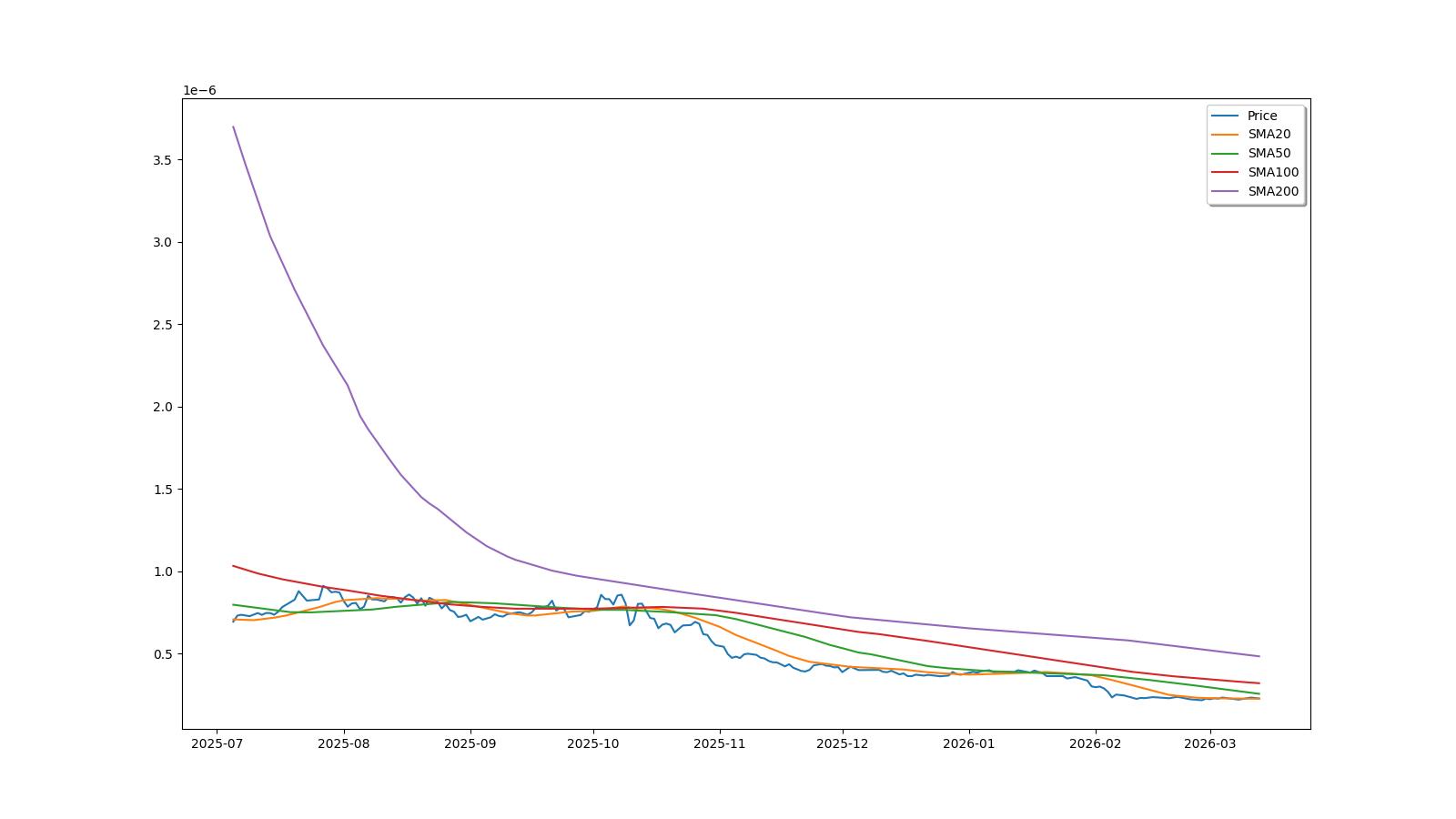 Wise Monkey Simple Moving Averages