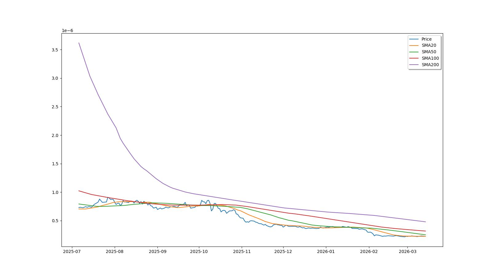 Wise Monkey Simple Moving Averages