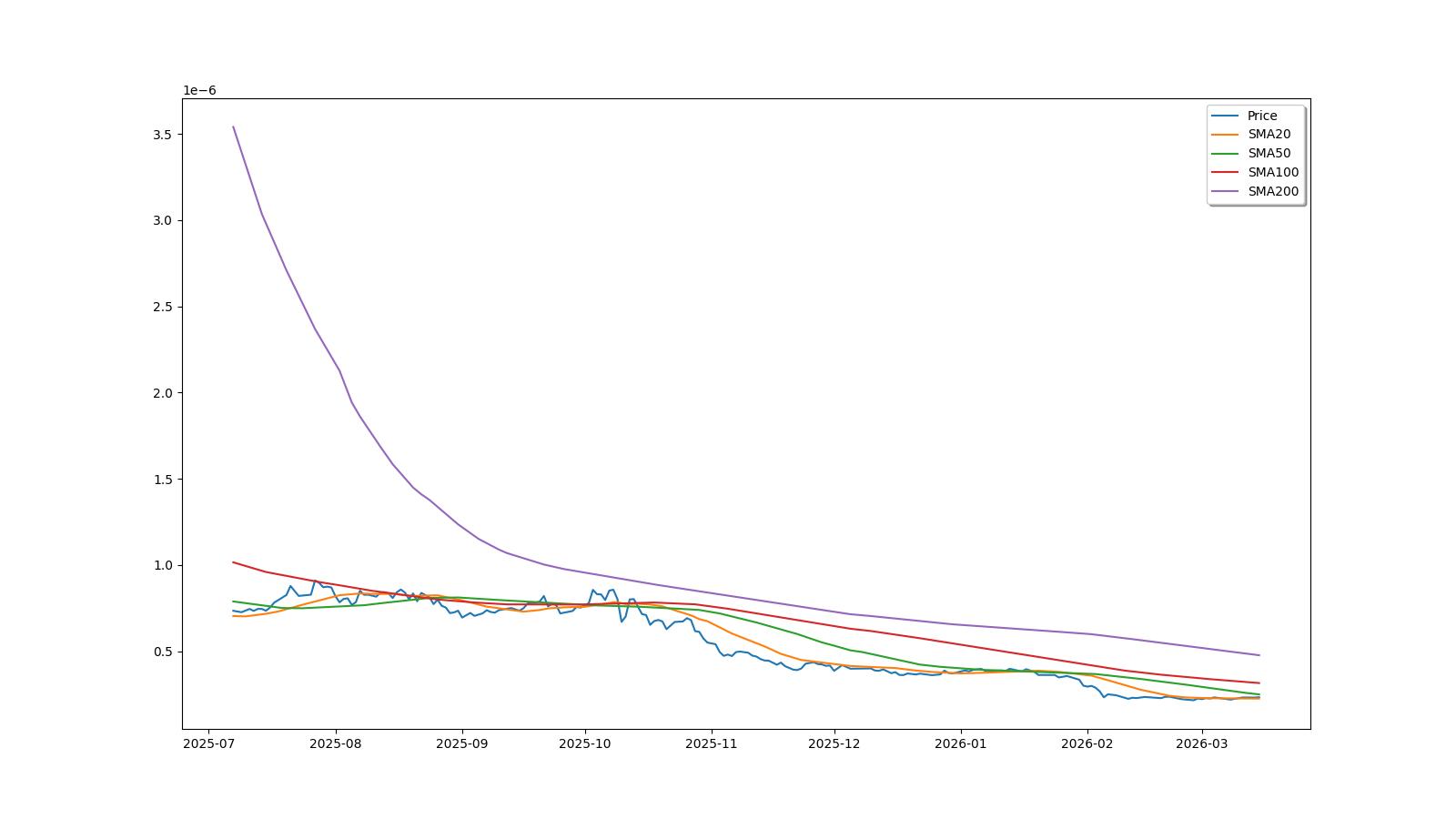 Wise Monkey Simple Moving Averages