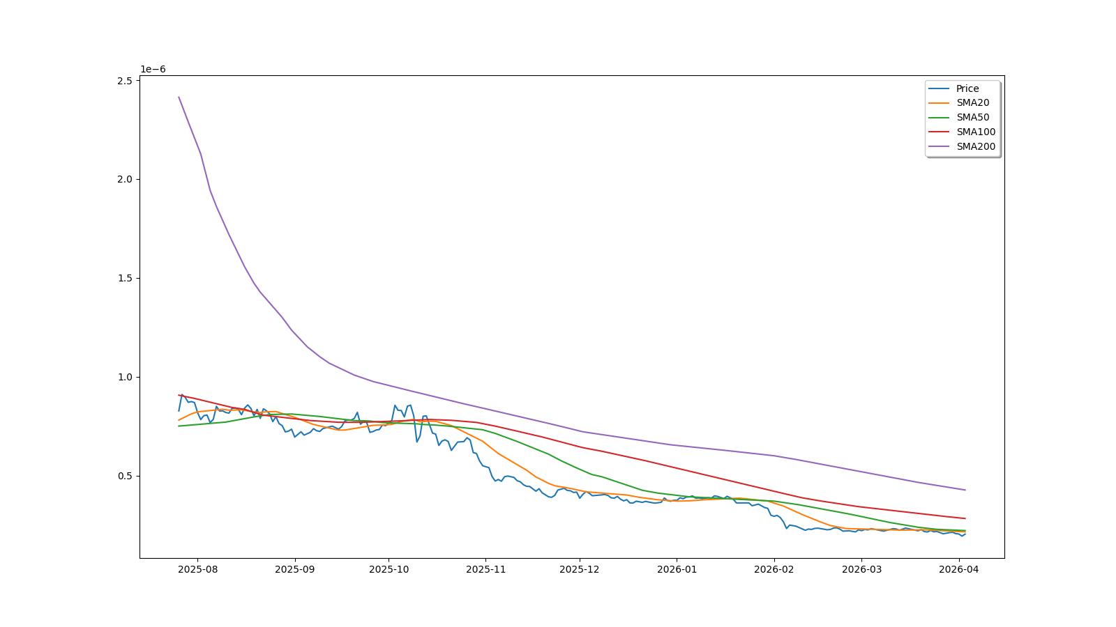 Wise Monkey Simple Moving Averages
