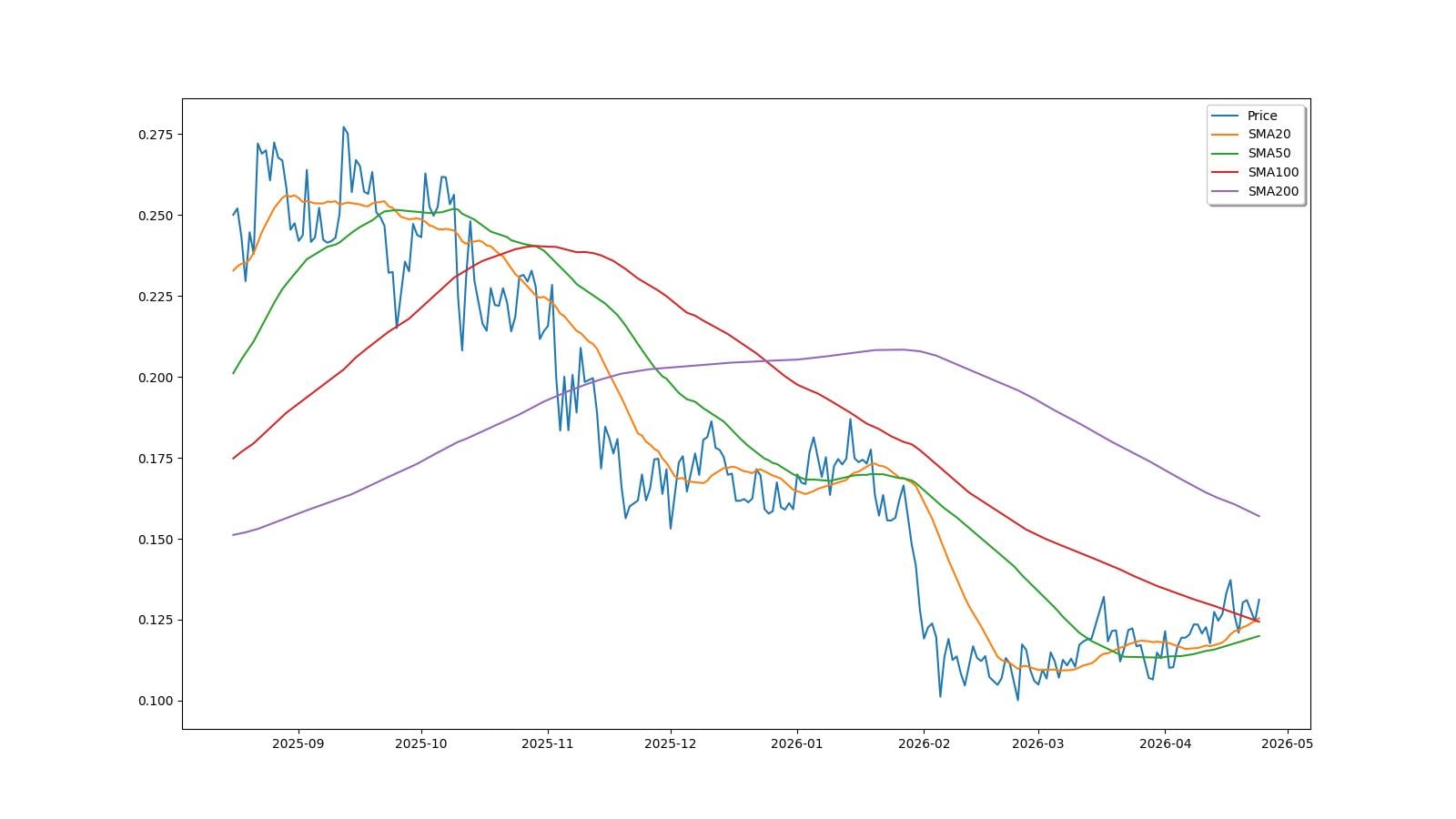 Wise Simple Moving Averages