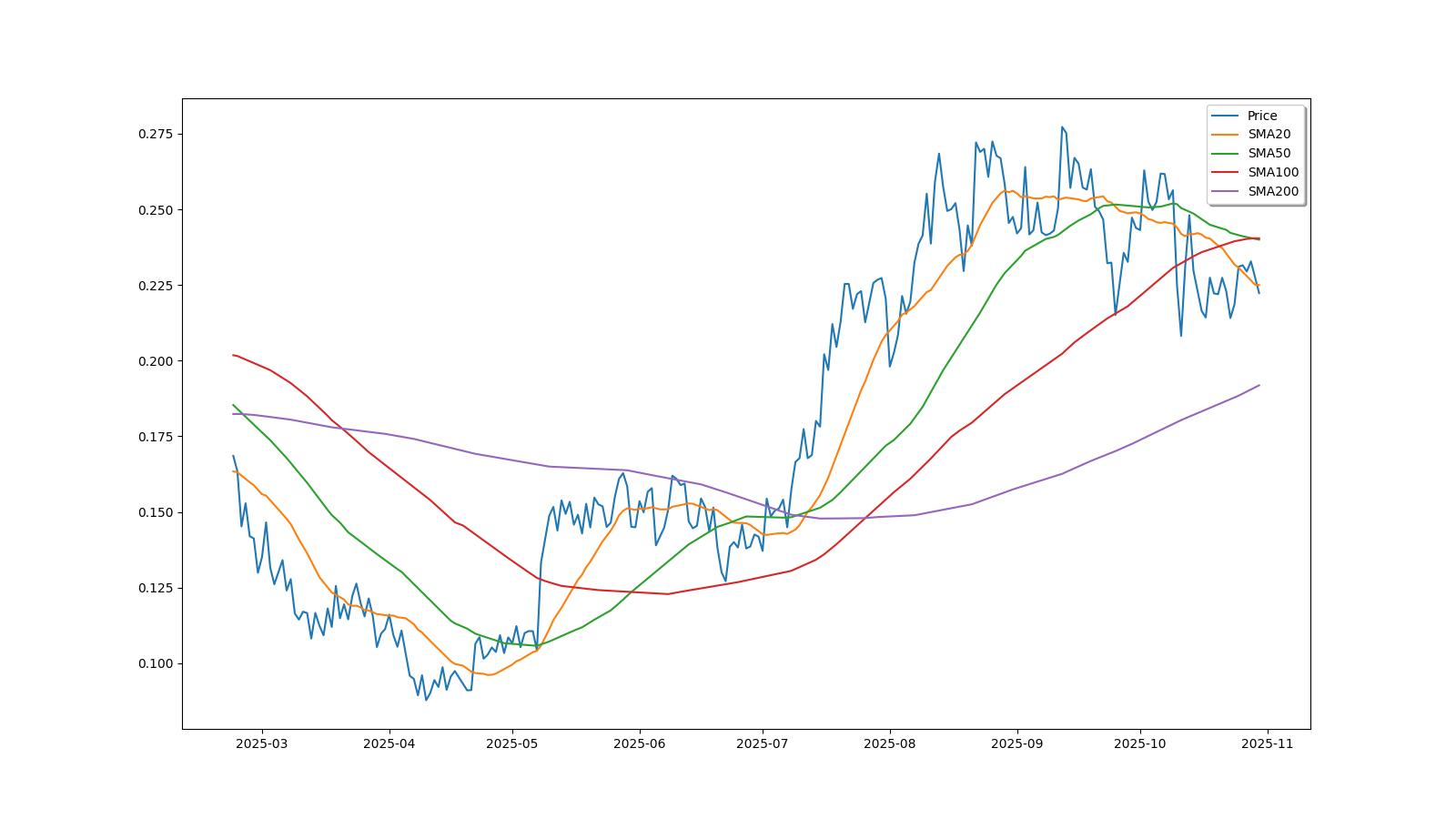 Wise Simple Moving Averages