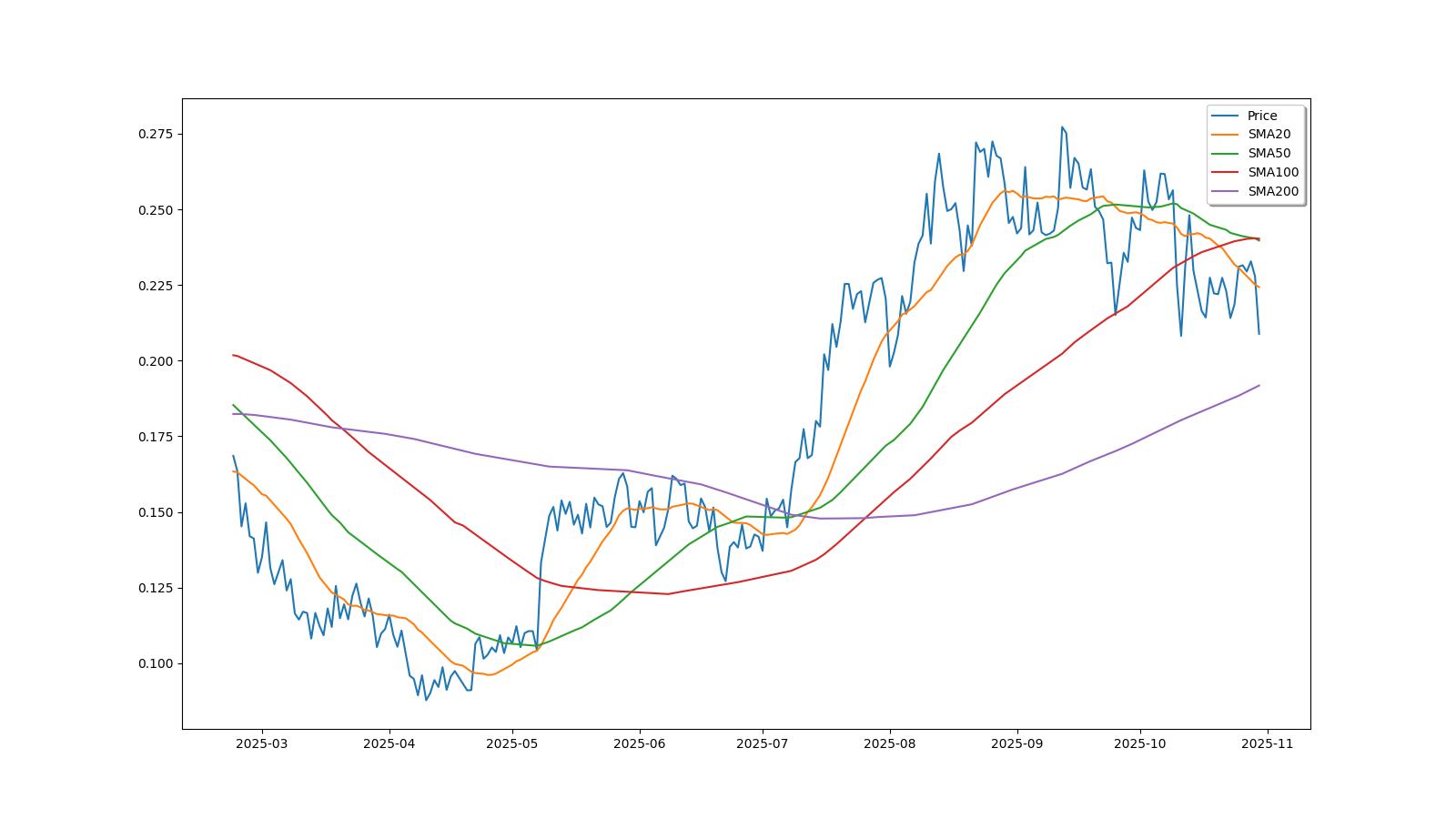 Wise Simple Moving Averages