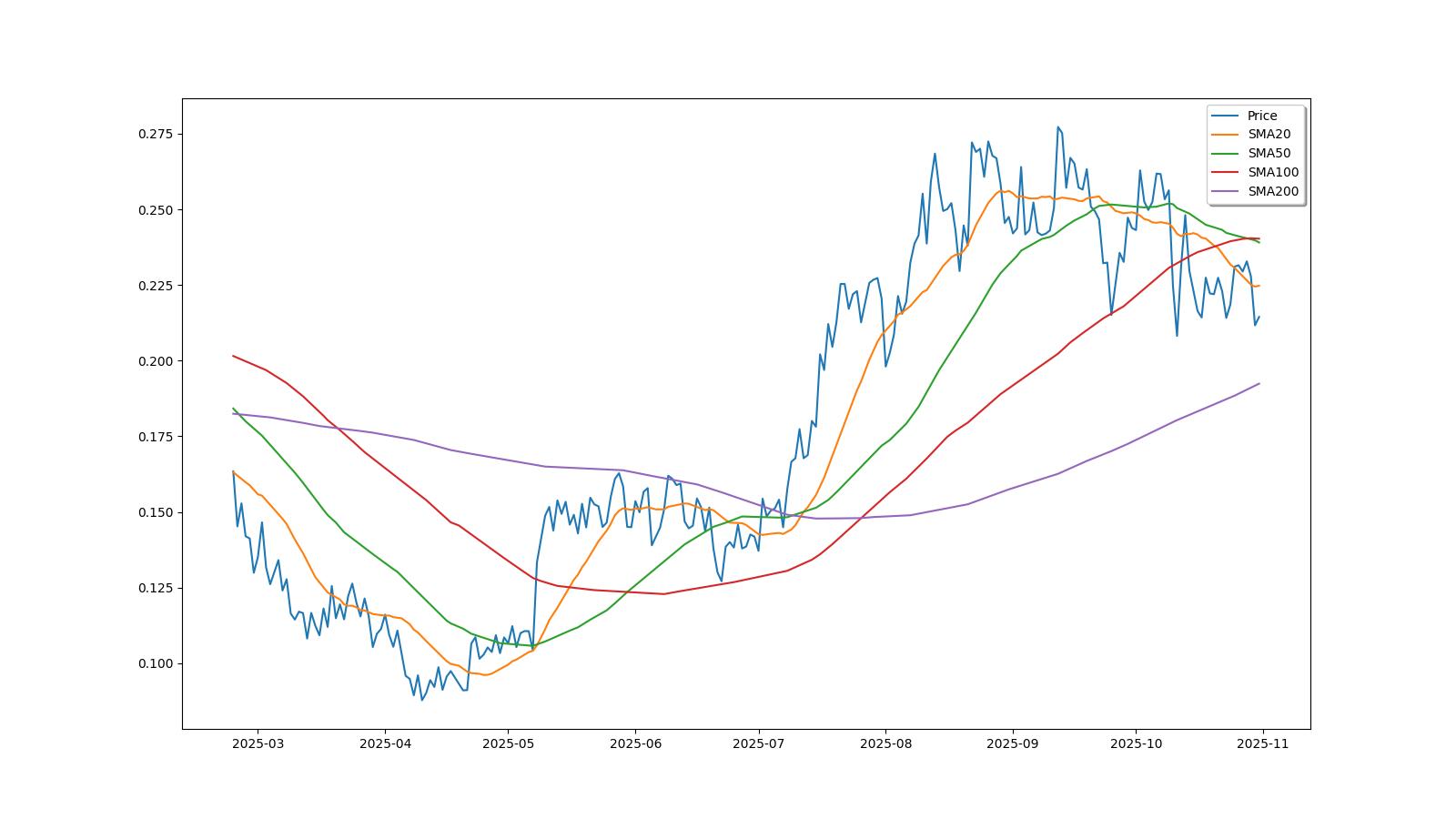 Wise Simple Moving Averages
