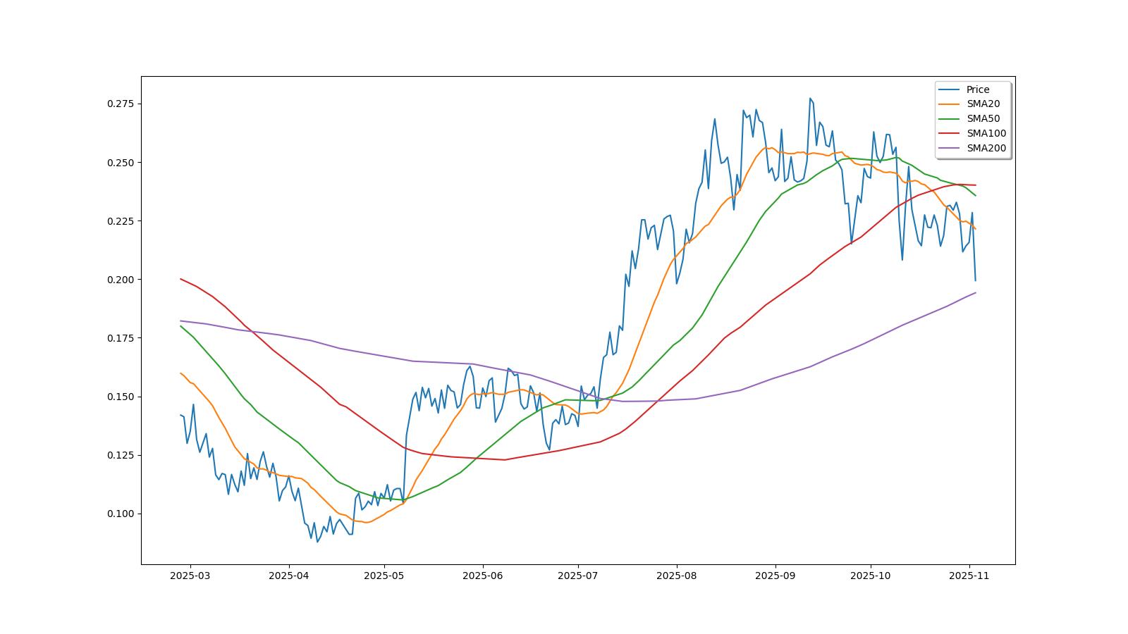 Wise Simple Moving Averages