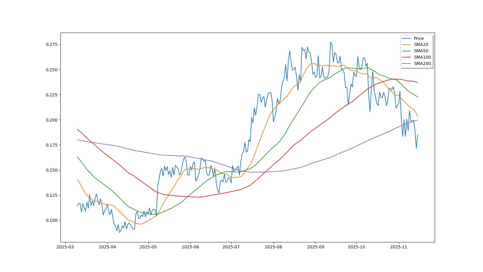 Wise Simple Moving Averages