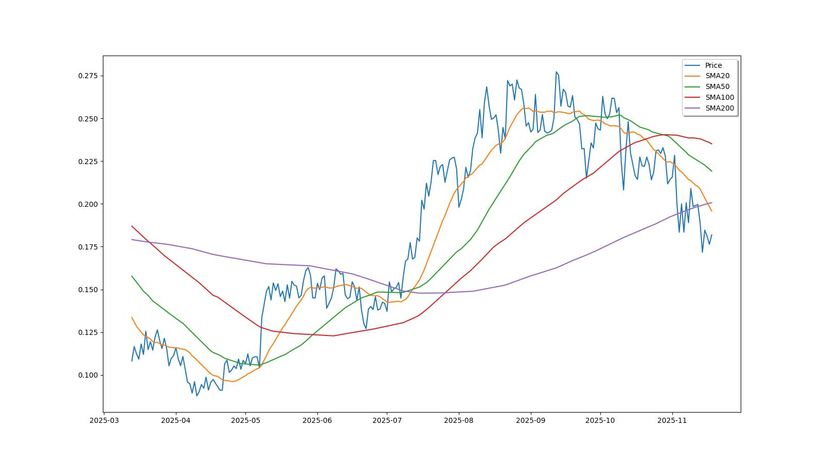 Wise Simple Moving Averages