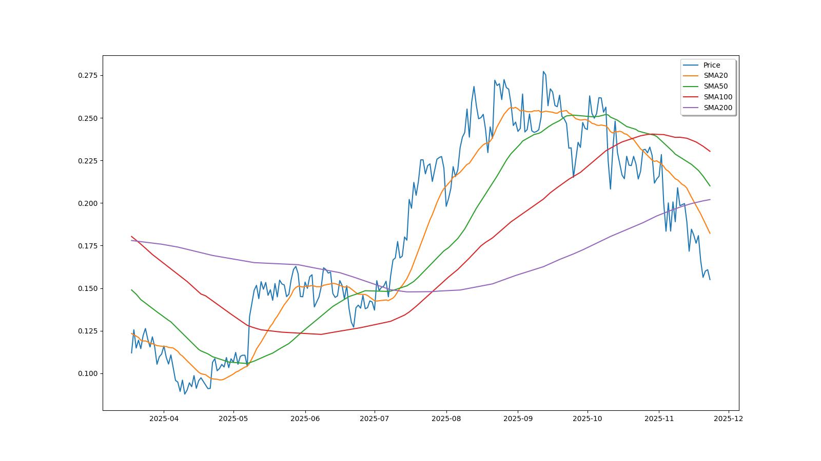 Wise Simple Moving Averages