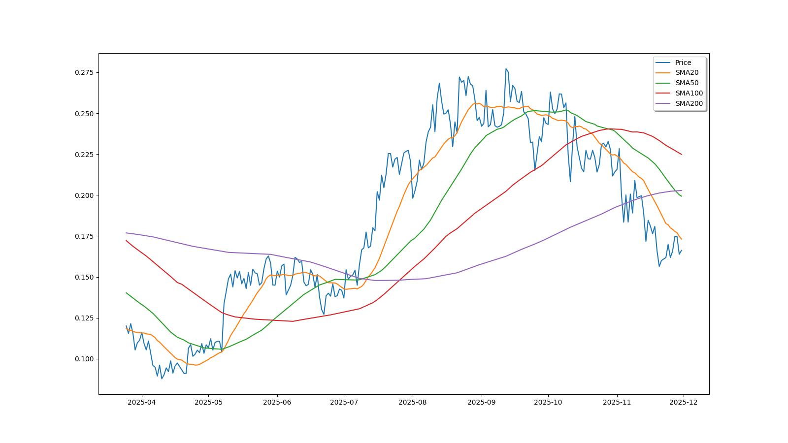 Wise Simple Moving Averages