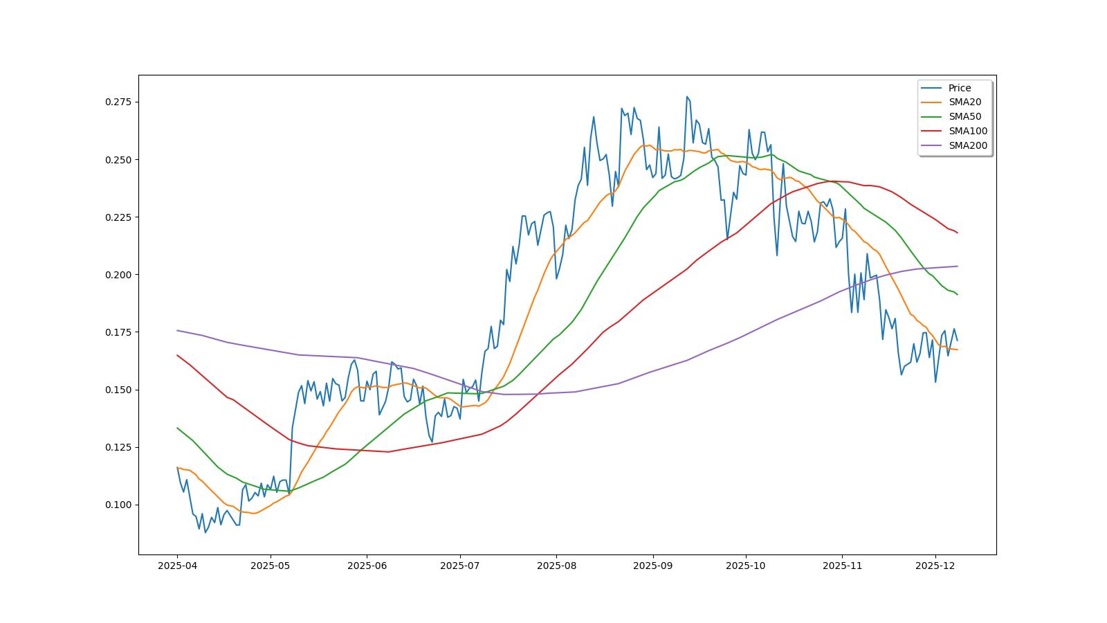Wise Simple Moving Averages