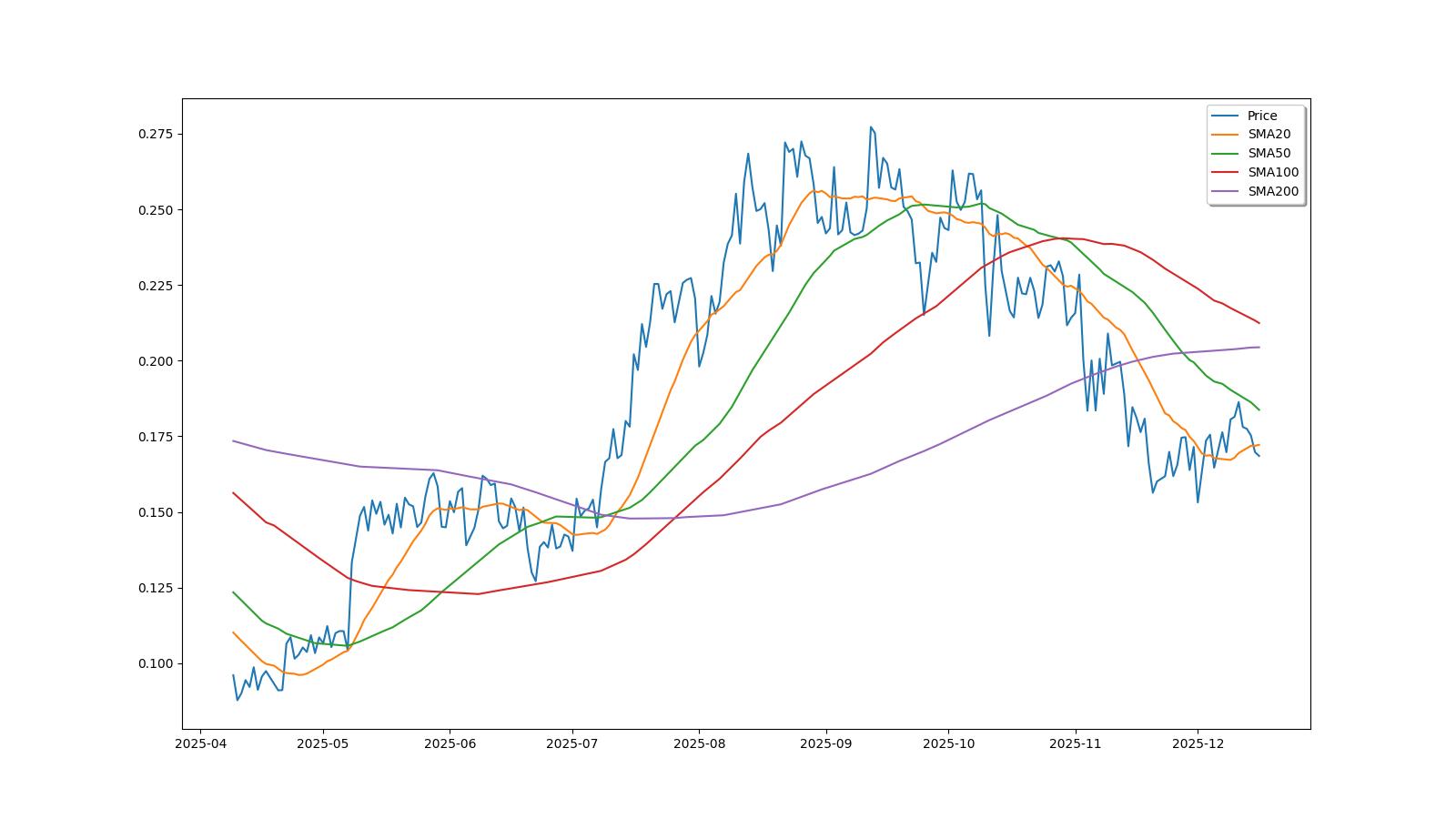 Wise Simple Moving Averages