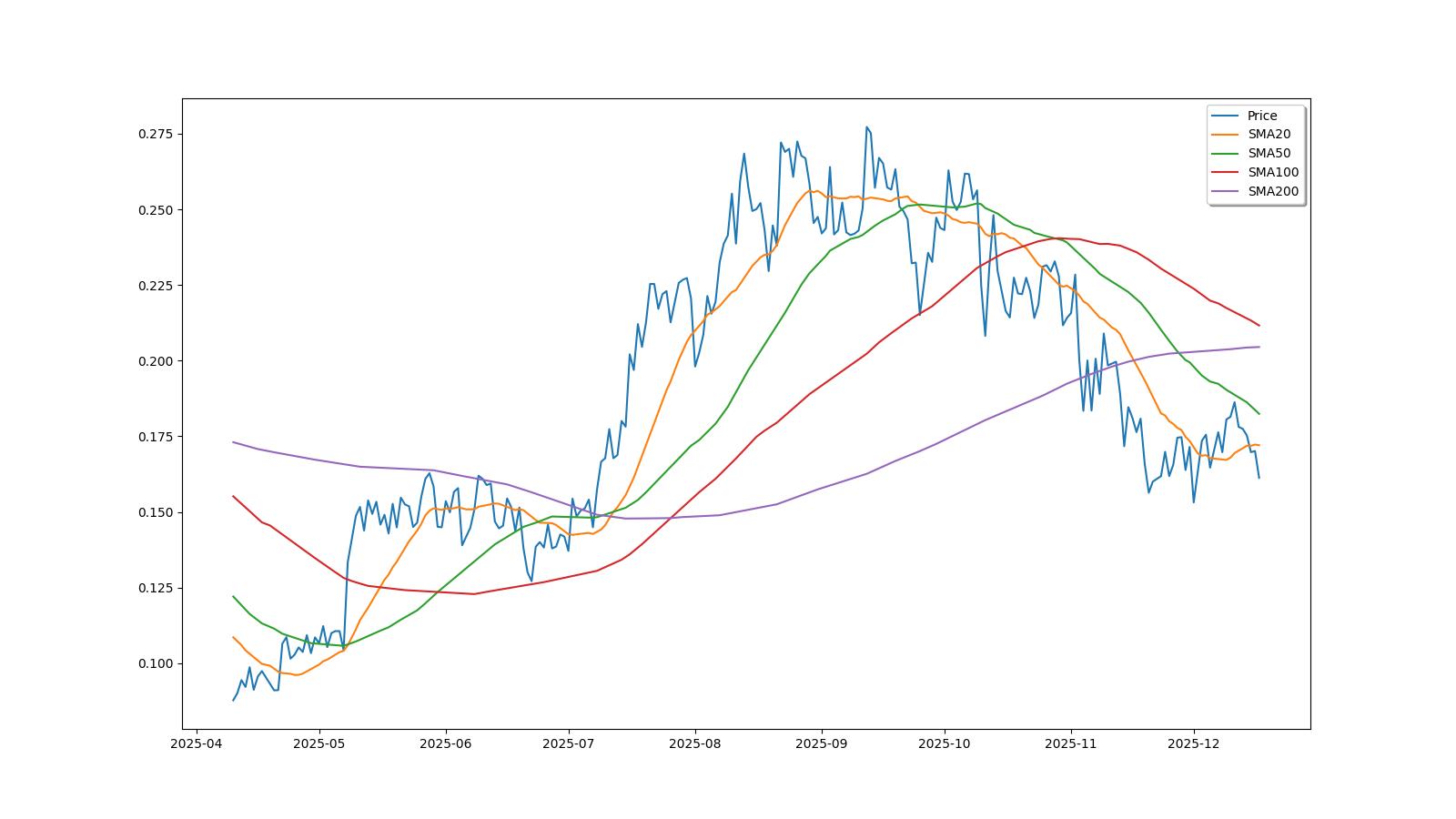 Wise Simple Moving Averages