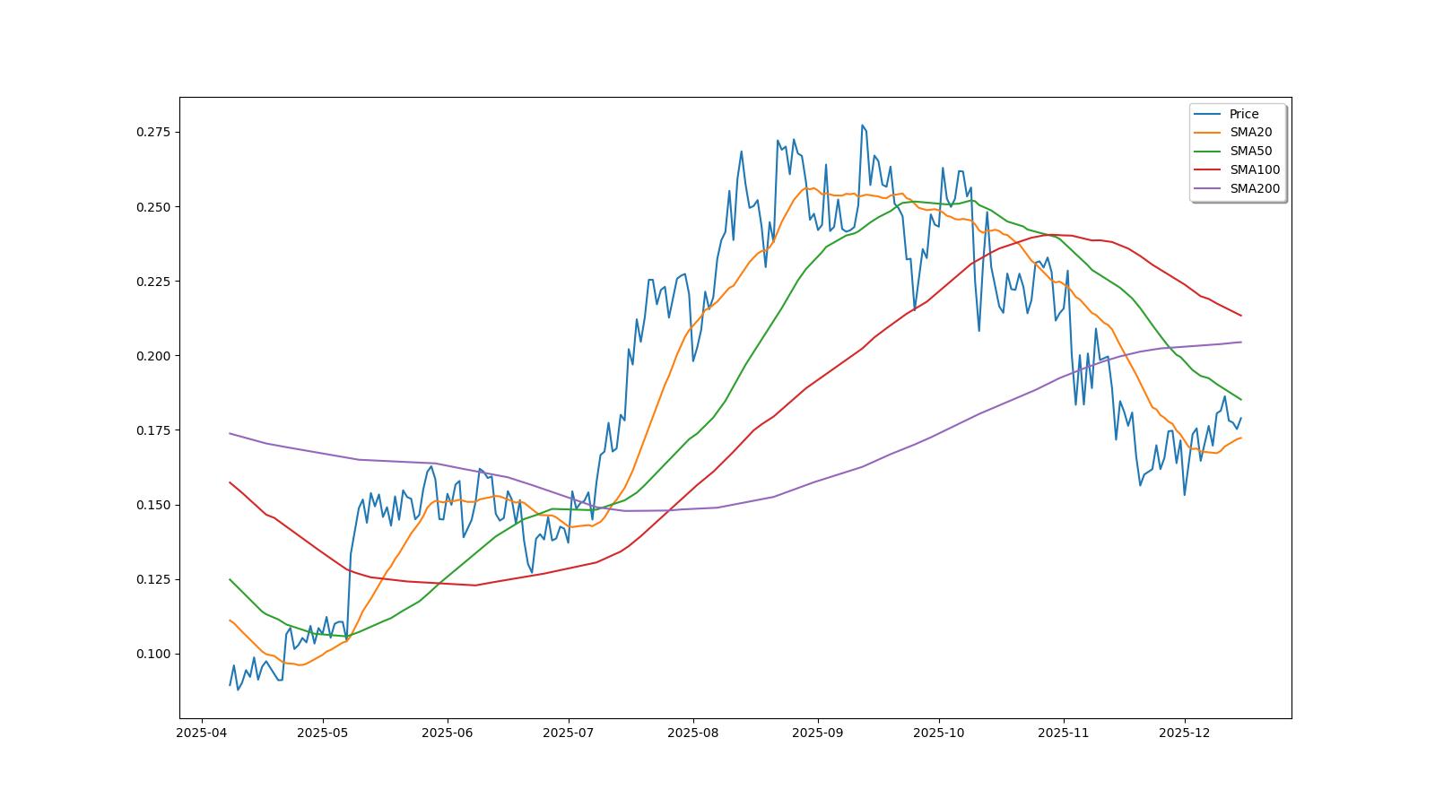 Wise Simple Moving Averages