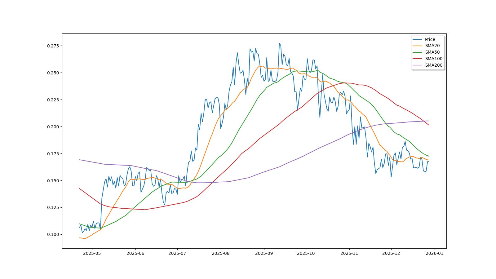 Wise Simple Moving Averages