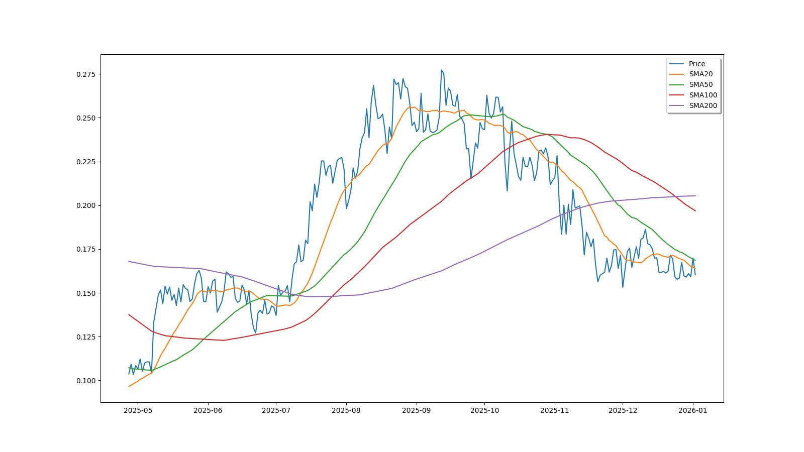 Wise Simple Moving Averages