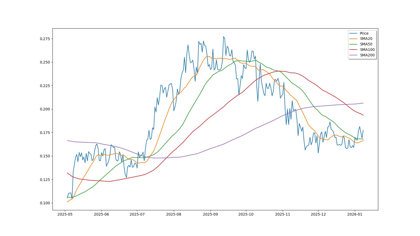 Wise Simple Moving Averages