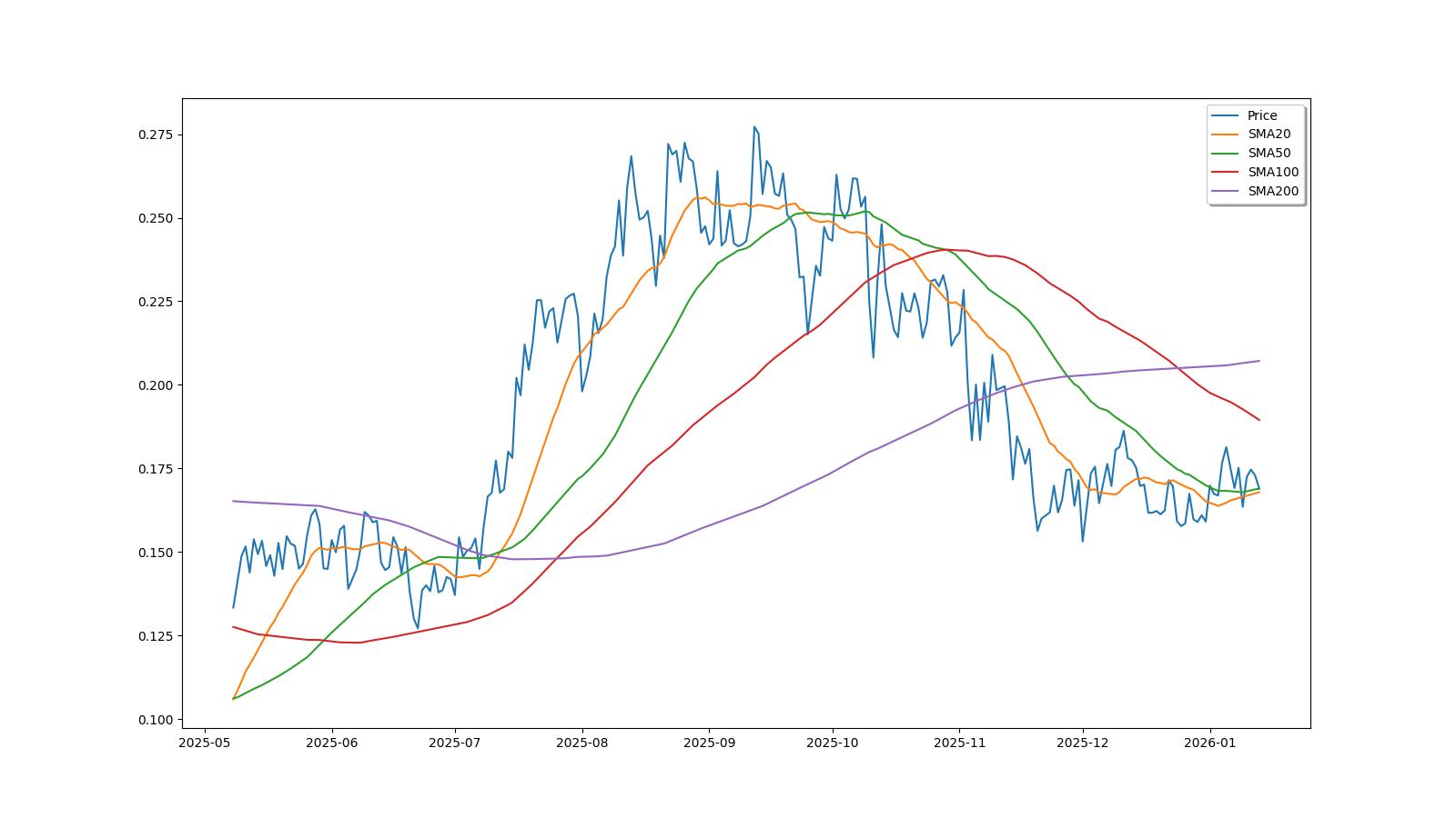Wise Simple Moving Averages