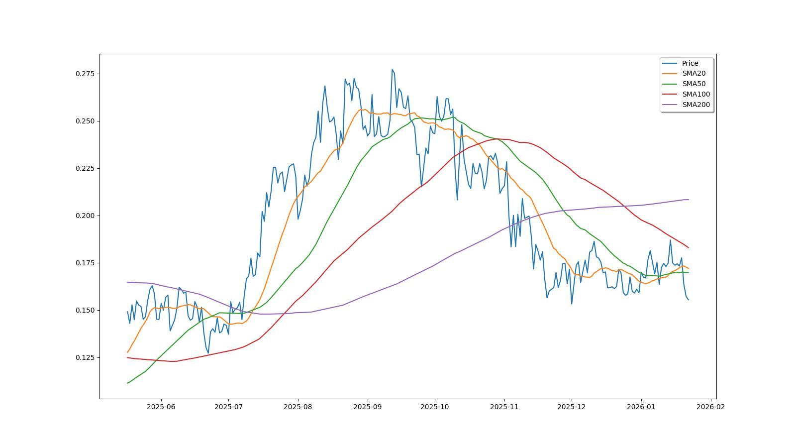 Wise Simple Moving Averages